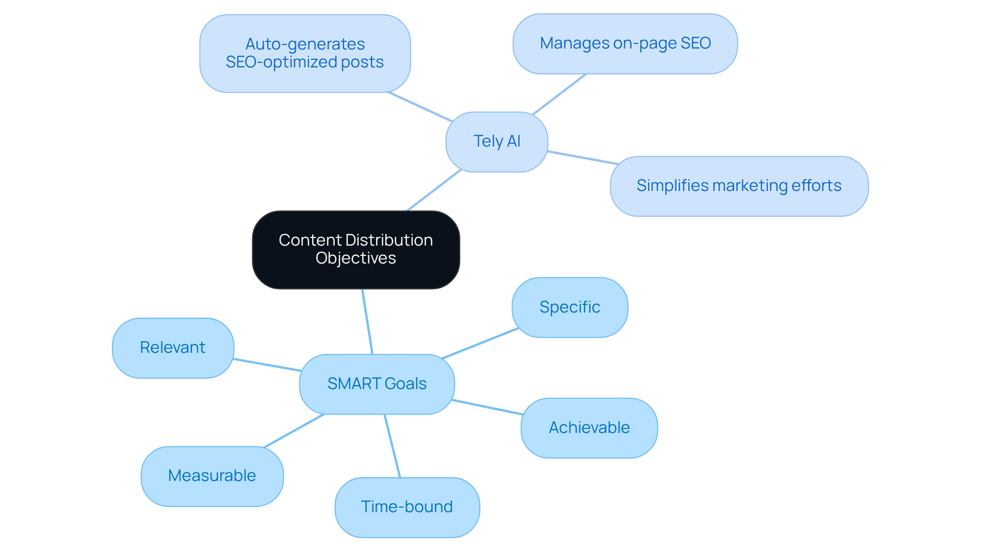 The center represents your main goal of defining content distribution objectives. The branches show how to achieve this through SMART goals and the support of Tely AI, making it easier to visualize your strategy.