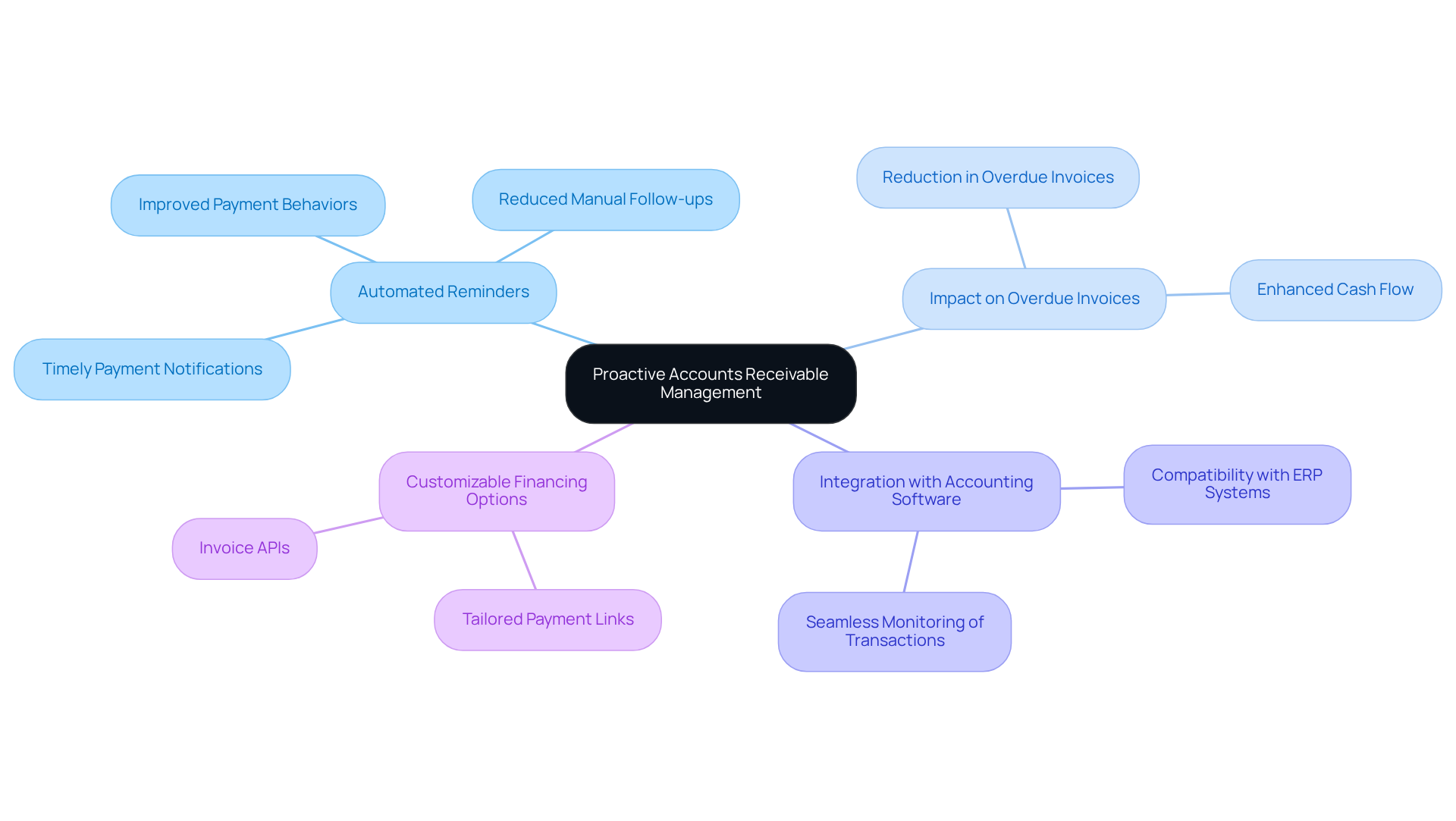 The central node represents the main focus of the management techniques, while the branches show specific strategies and their benefits. Each color-coded branch helps you easily identify different aspects of the proactive approach. The central node represents the main focus of the management techniques, while the branches show specific strategies and their benefits. Each color-coded branch helps you easily identify different aspects of the proactive approach.