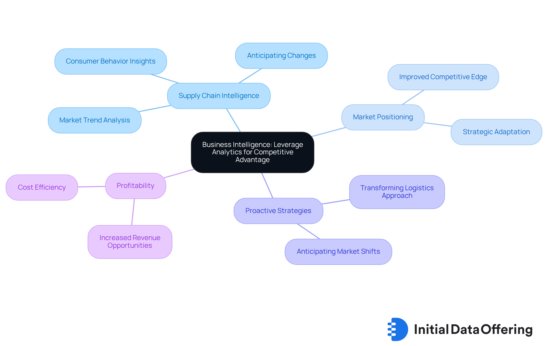 Begin at the center with the main idea about business intelligence, then explore how analytics can enhance various aspects of your organization like strategy, market response, and profitability. Begin at the center with the main idea about business intelligence, then explore how analytics can enhance various aspects of your organization like strategy, market response, and profitability.