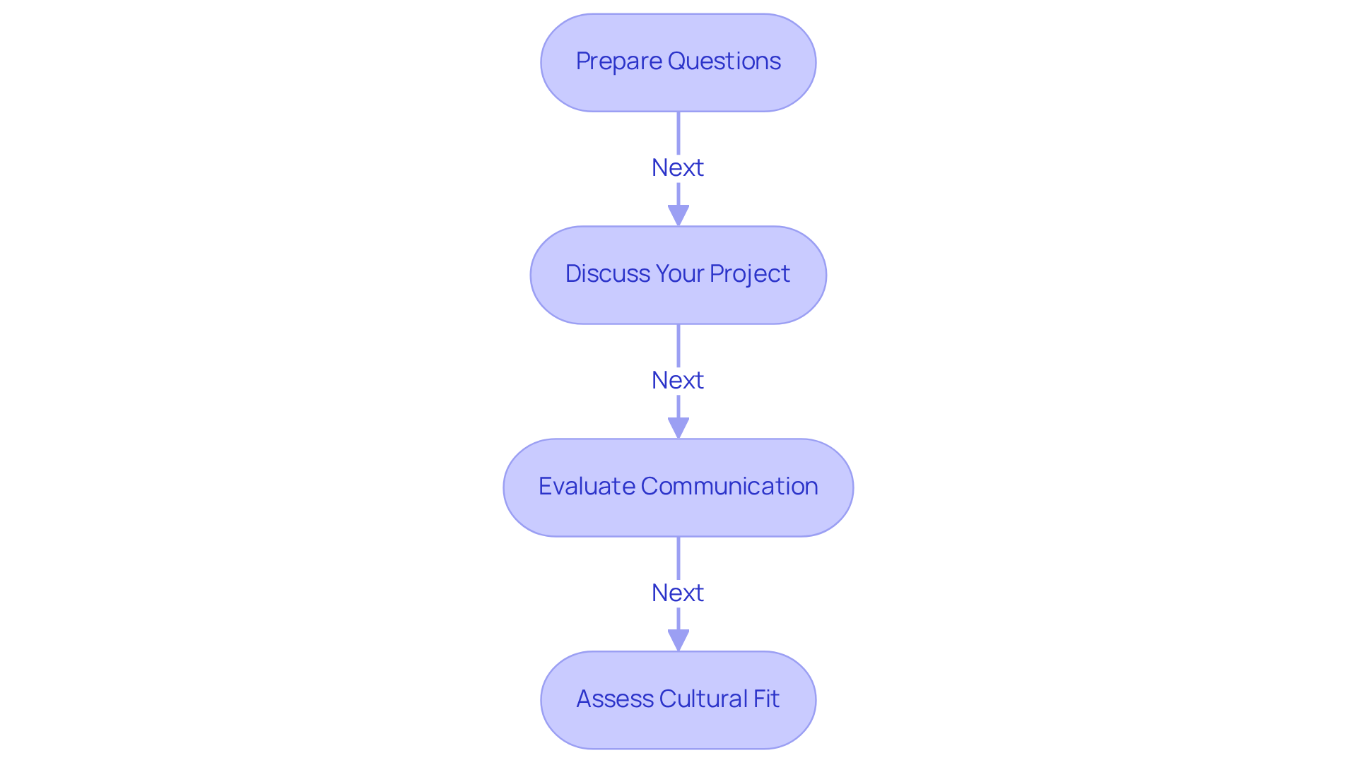 Each box represents a step in the interview process. Follow the arrows to see how to navigate from preparing your questions to assessing if the designer is a good cultural fit for your team.