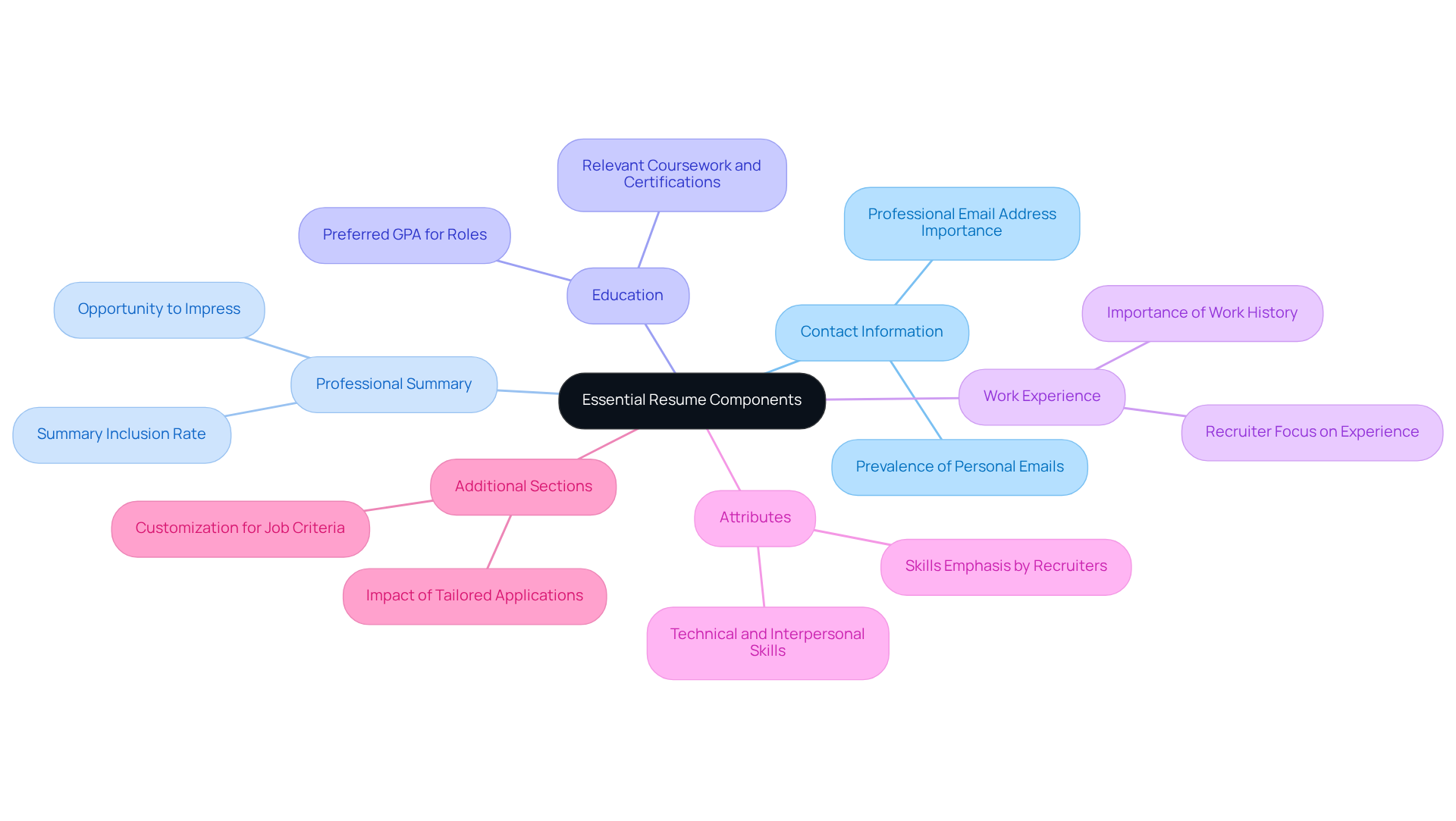 The central node is the main topic, and the branches represent different components of a resume. Each sub-point provides additional details or statistics to help you understand the importance of that component. The central node is the main topic, and the branches represent different components of a resume. Each sub-point provides additional details or statistics to help you understand the importance of that component.