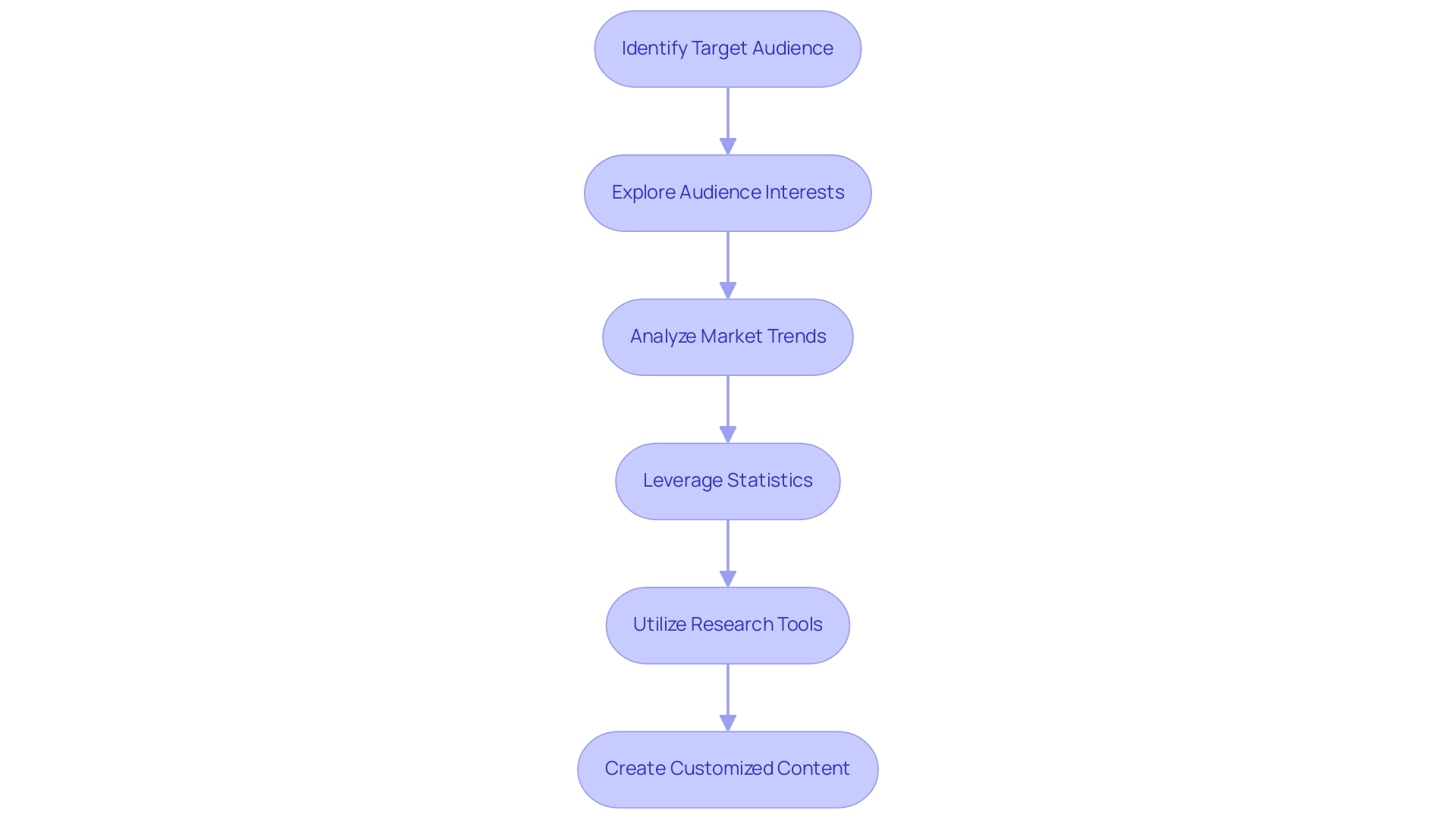 Each box represents a step in the niche research process, with arrows indicating the sequential flow from identifying the audience to creating content.