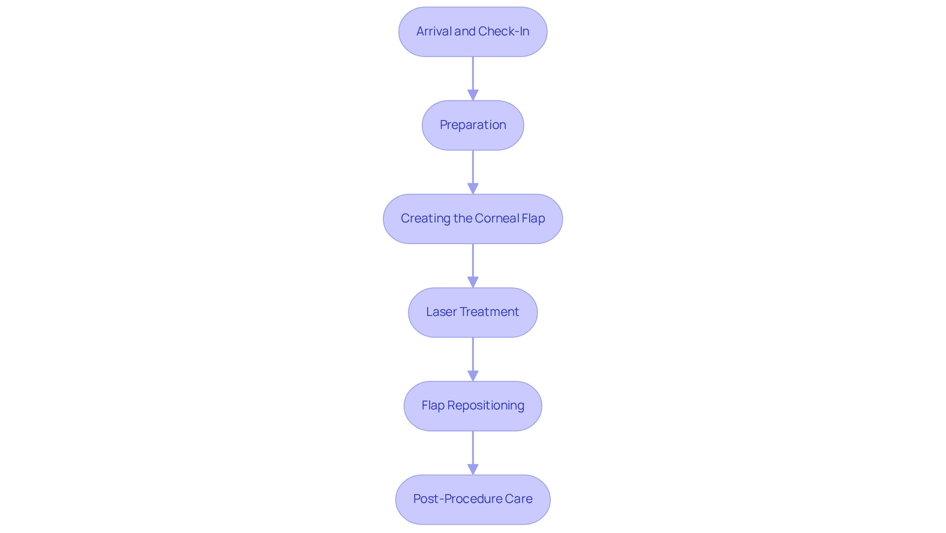 This flowchart guides you through each step of your LASIK surgery day. Start at the top with your arrival and follow the arrows down to see what happens next, all the way to your post-surgery care. Each box represents a key part of the process, helping you know what to expect and easing any concerns.