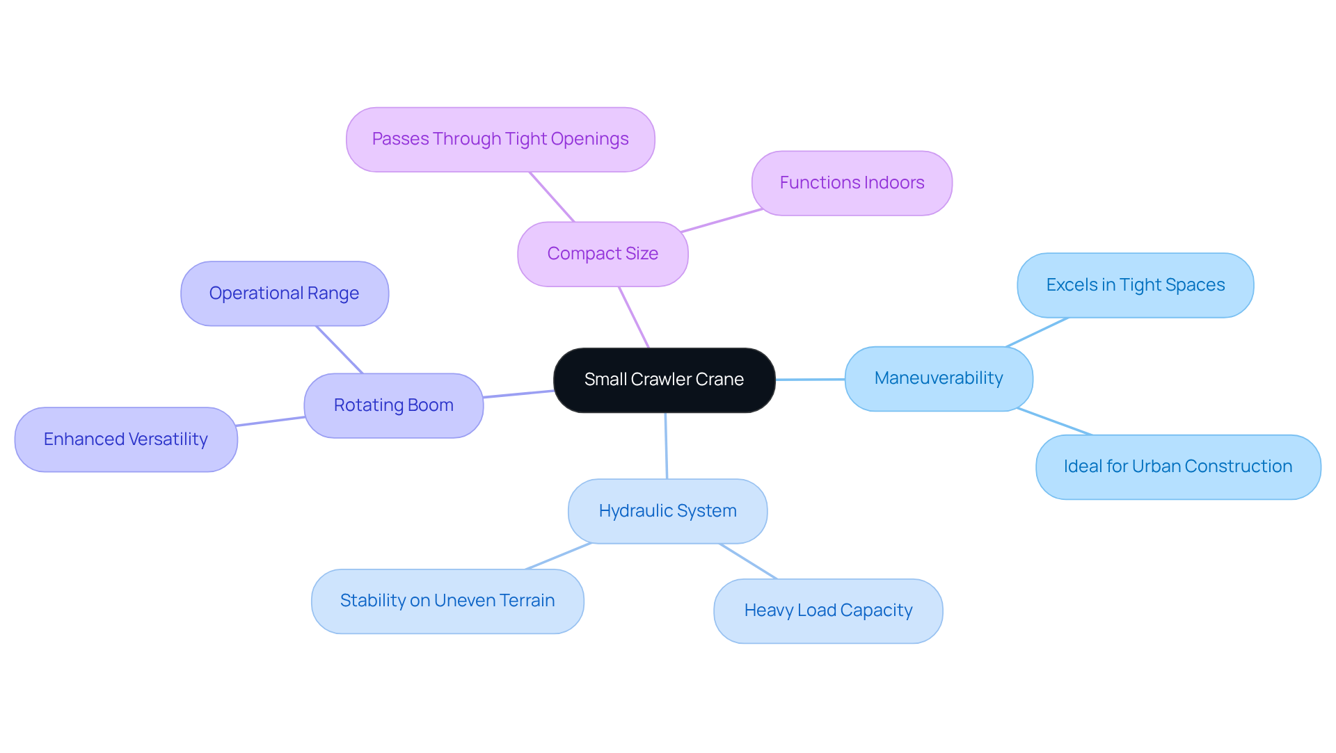 The central node represents the main topic, while the branches illustrate the key features and functionalities of small crawler cranes. Each branch connects to specific attributes, showing how they contribute to the crane's overall effectiveness in urban construction.