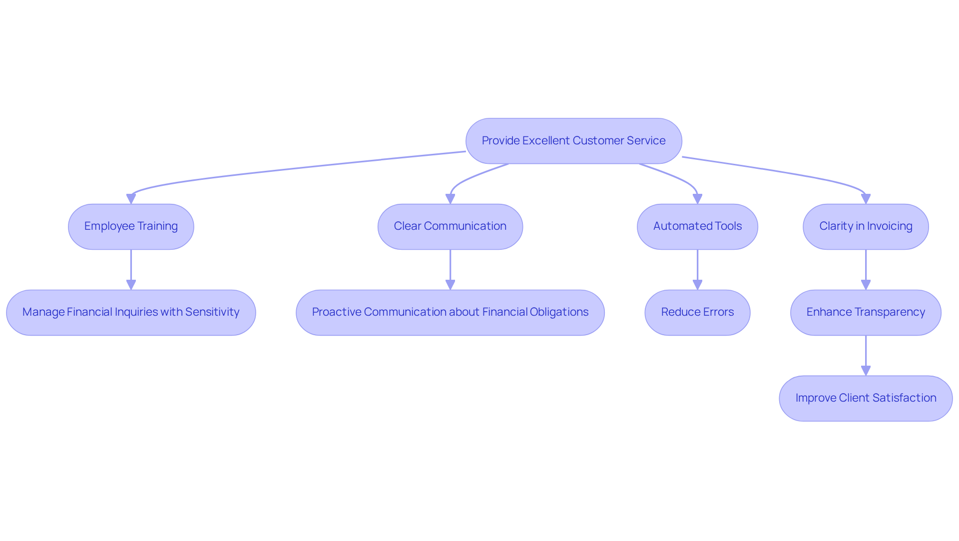 This flowchart illustrates the key strategies for enhancing customer service in mental health billing. Each box represents a strategy or action that contributes to better client experiences. Follow the arrows to see how these strategies connect and support one another.