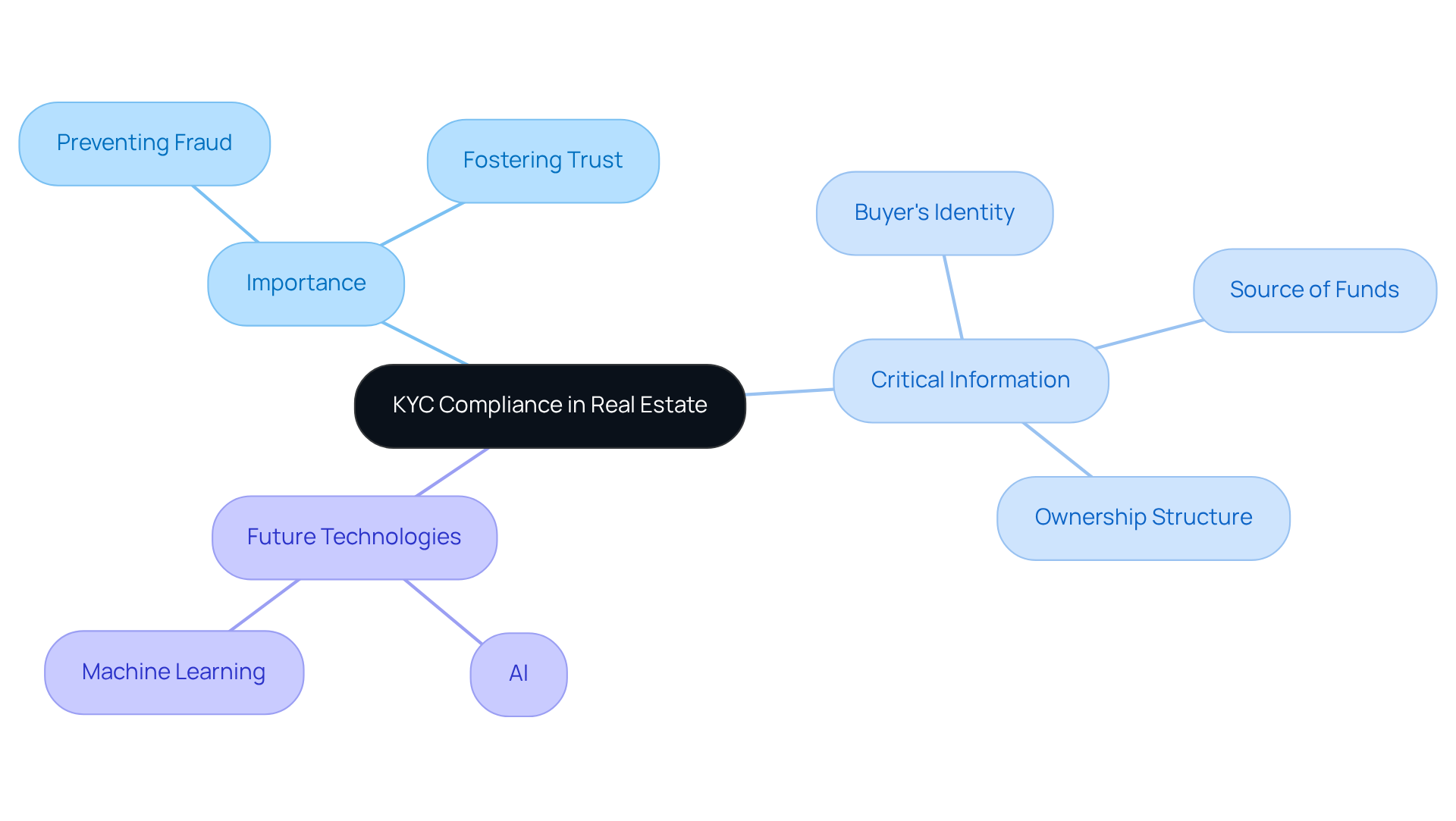 The central node represents KYC compliance, with branches showing its importance, the information needed, and future technological advancements. Each branch helps you understand how these elements connect and contribute to secure real estate transactions.