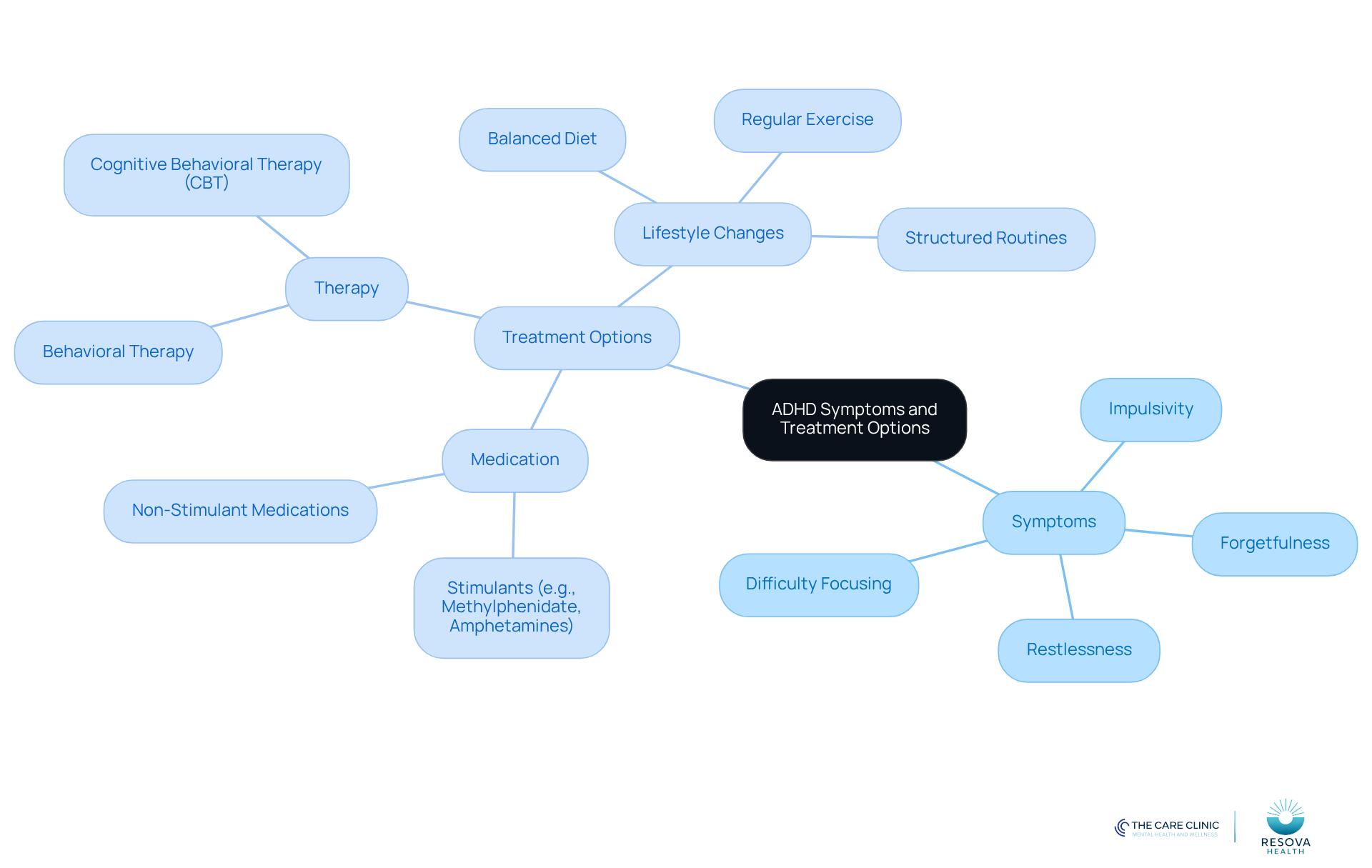 The center represents ADHD, with branches showing symptoms on one side and treatment options on the other. Each symptom and treatment is connected, helping you see how they relate to each other. The center represents ADHD, with branches showing symptoms on one side and treatment options on the other. Each symptom and treatment is connected, helping you see how they relate to each other.