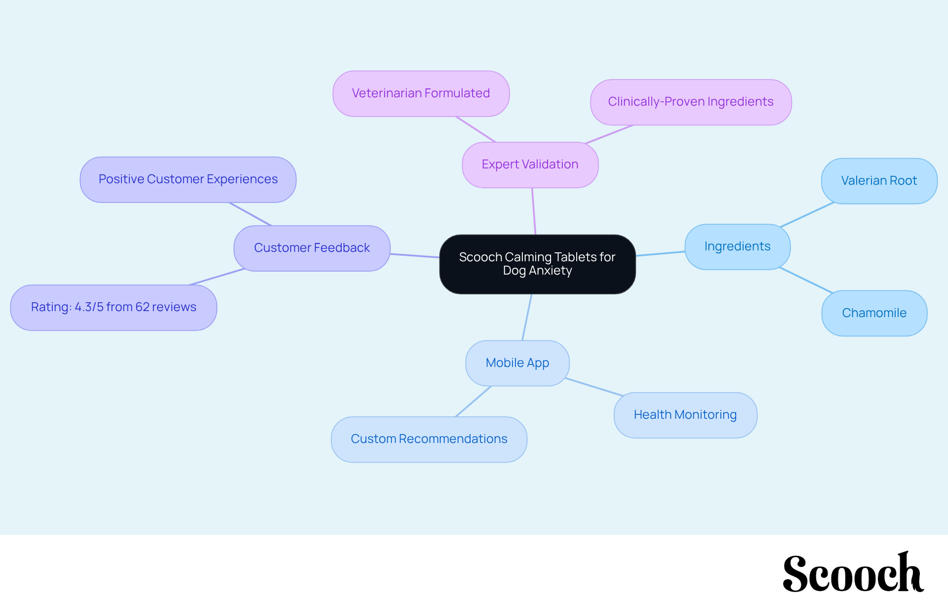 This mindmap shows how Scooch Calming Tablets help with dog anxiety. Each branch represents a different aspect: ingredients that calm dogs, the app that helps monitor health, customer ratings, and expert opinions. Follow the branches to see how everything connects! This mindmap shows how Scooch Calming Tablets help with dog anxiety. Each branch represents a different aspect: ingredients that calm dogs, the app that helps monitor health, customer ratings, and expert opinions. Follow the branches to see how everything connects!
