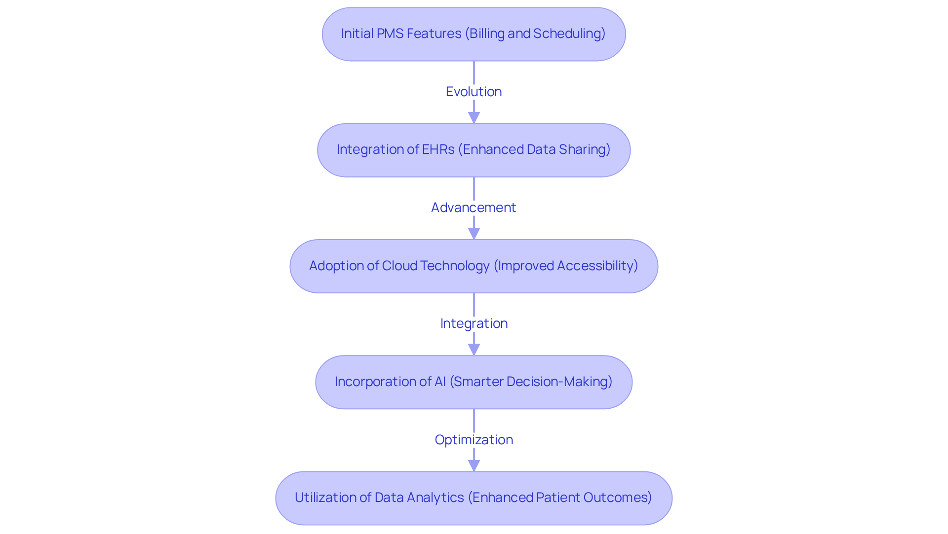 Follow the arrows to see how practice management software has evolved over time, from basic billing and scheduling to advanced technologies that improve healthcare delivery.