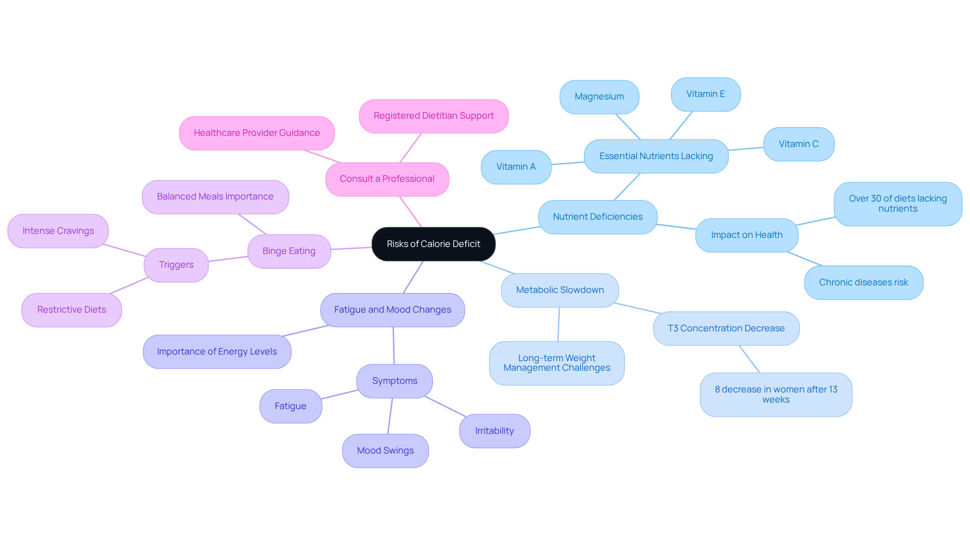 The center represents the main topic of calorie deficit risks, and each branch highlights a specific risk. Follow the branches to see detailed points related to each risk, helping you understand how to approach weight management safely. The center represents the main topic of calorie deficit risks, and each branch highlights a specific risk. Follow the branches to see detailed points related to each risk, helping you understand how to approach weight management safely.
