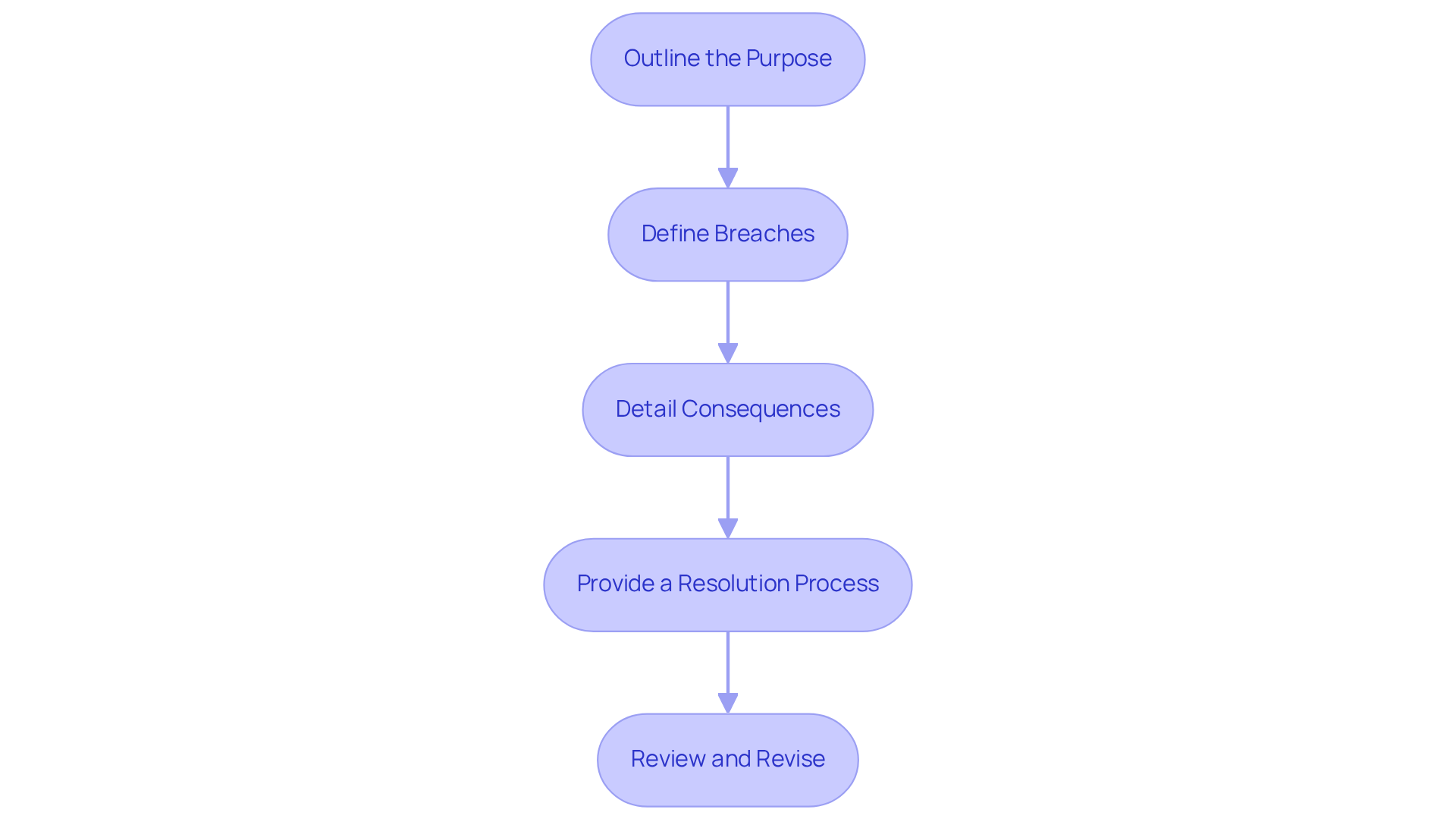 3 Steps to Create a Sample Policy for Rent-Control Violations