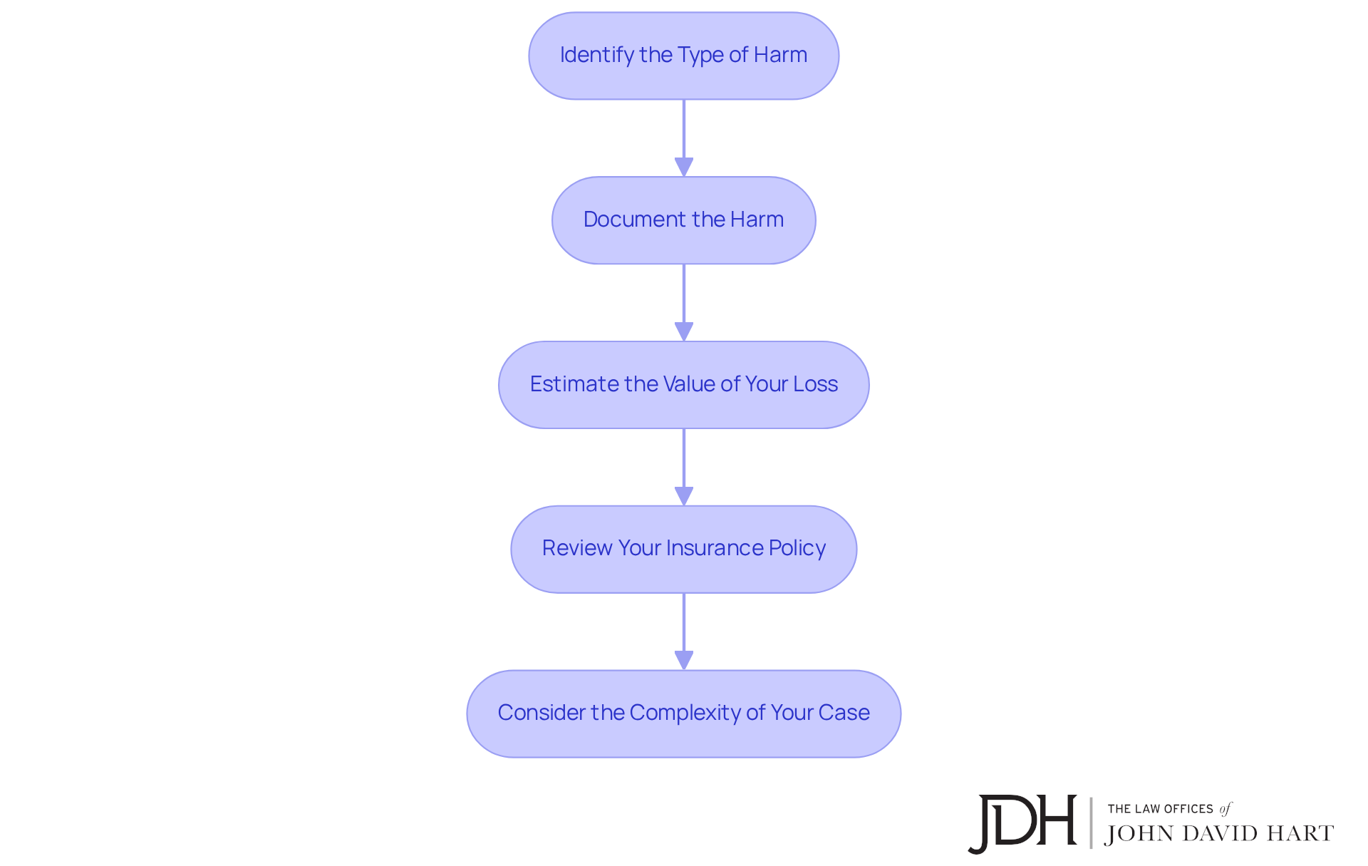Each box represents a step you should take when assessing your property damage claim. Follow the arrows to see the order in which you should complete these steps for the best results.