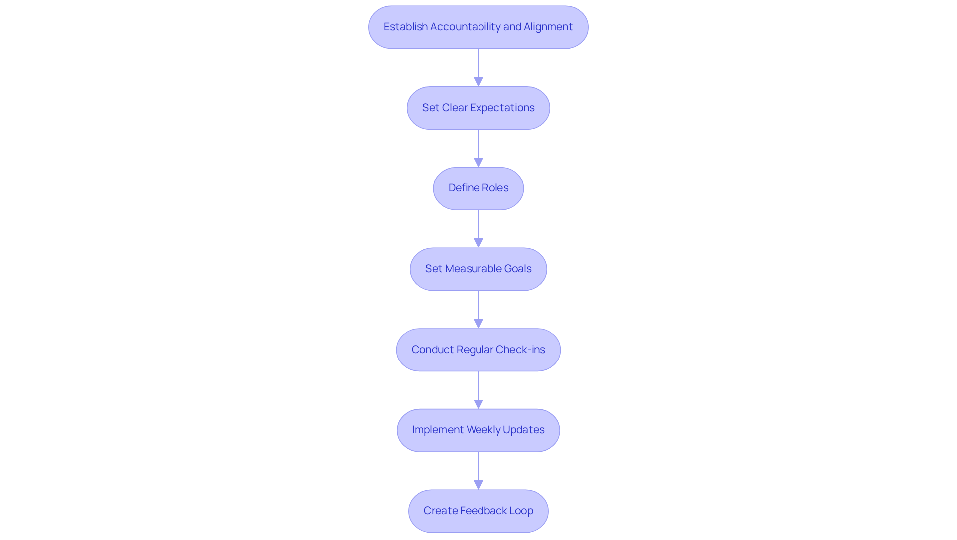 This flowchart outlines the key steps leaders can take to foster accountability within their teams. Each box represents an action that contributes to creating a culture of responsibility and alignment. Follow the arrows to see how each step builds on the previous one.