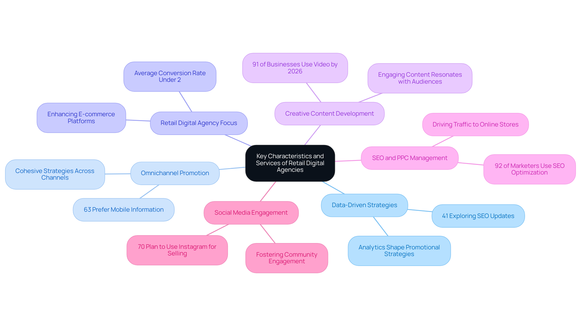 This mindmap starts with the central idea of retail digital agencies and branches out into their key characteristics. Each branch represents a different trait, with additional details and statistics that illustrate the importance of each characteristic in the digital marketing landscape. This mindmap starts with the central idea of retail digital agencies and branches out into their key characteristics. Each branch represents a different trait, with additional details and statistics that illustrate the importance of each characteristic in the digital marketing landscape.