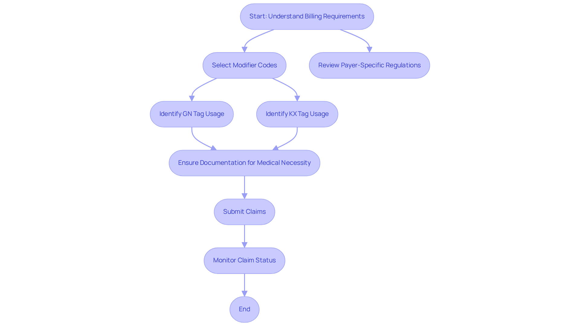 Follow the arrows to see the steps therapists should take for accurate billing. Each box represents a key action or decision point in the process.
