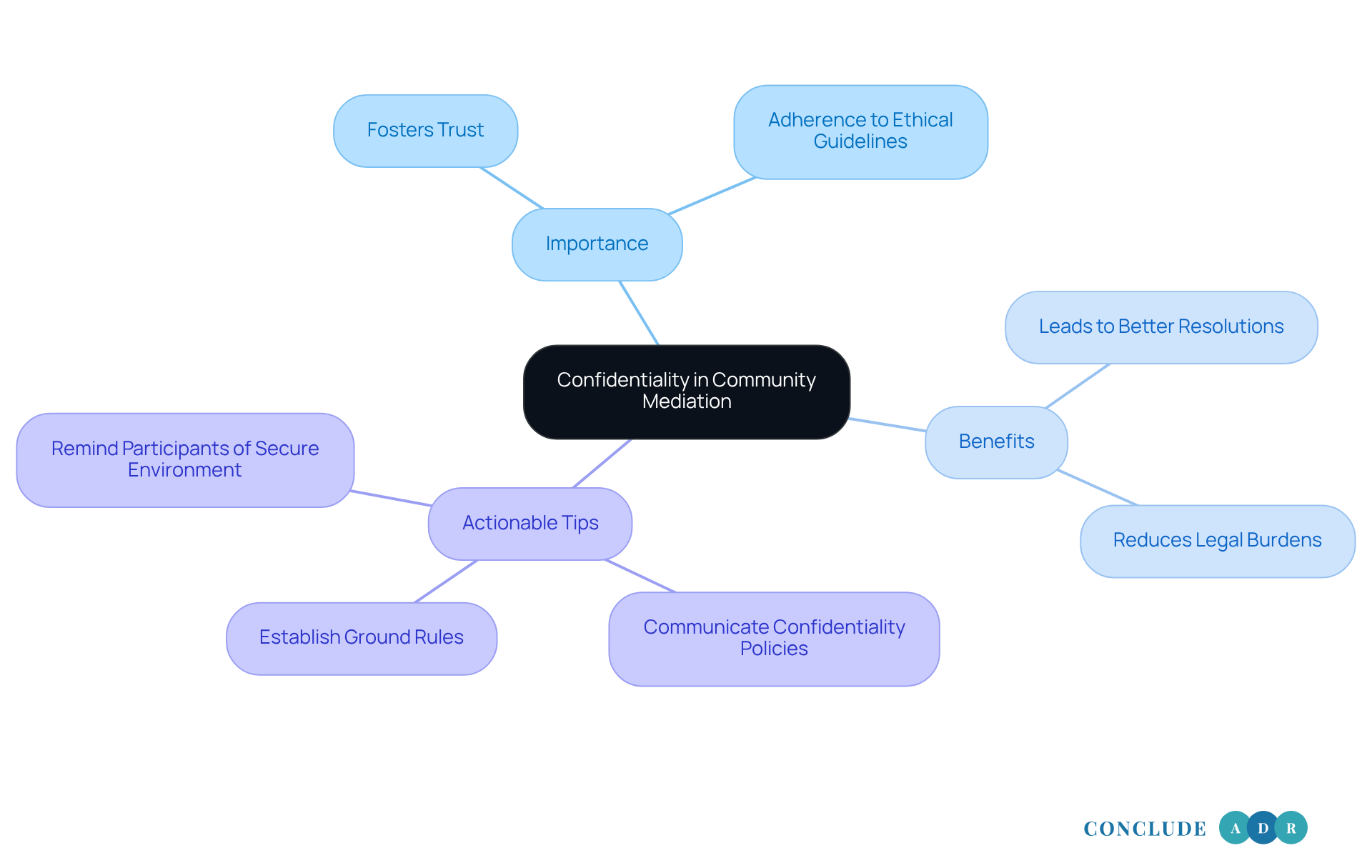 The central idea is confidentiality, with branches showing its importance, benefits, and practical tips to keep it a priority in mediation. The central idea is confidentiality, with branches showing its importance, benefits, and practical tips to keep it a priority in mediation.