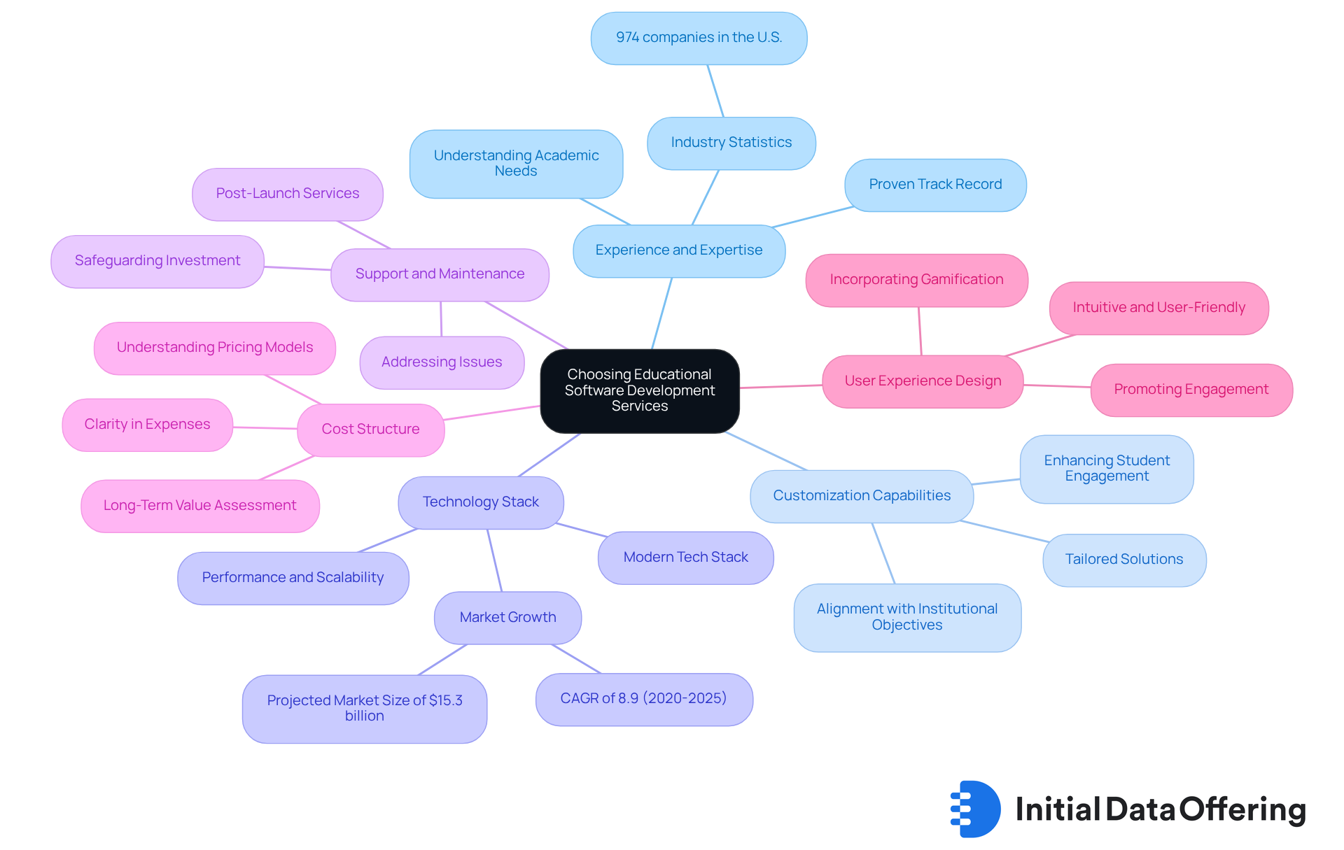 The central node represents the main decision area, while each branch highlights a key factor to consider. Sub-points provide additional insights into why each factor is important.