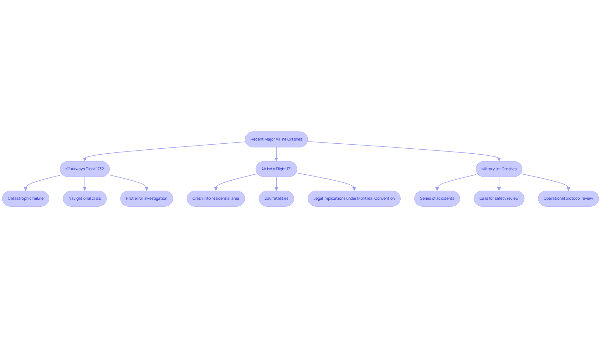 This flowchart outlines the sequence of recent major airline crashes and their implications. Each branch represents a specific crash, detailing the key events and outcomes. Follow the arrows to see how each incident connects to broader themes of safety and legal challenges. This flowchart outlines the sequence of recent major airline crashes and their implications. Each branch represents a specific crash, detailing the key events and outcomes. Follow the arrows to see how each incident connects to broader themes of safety and legal challenges.