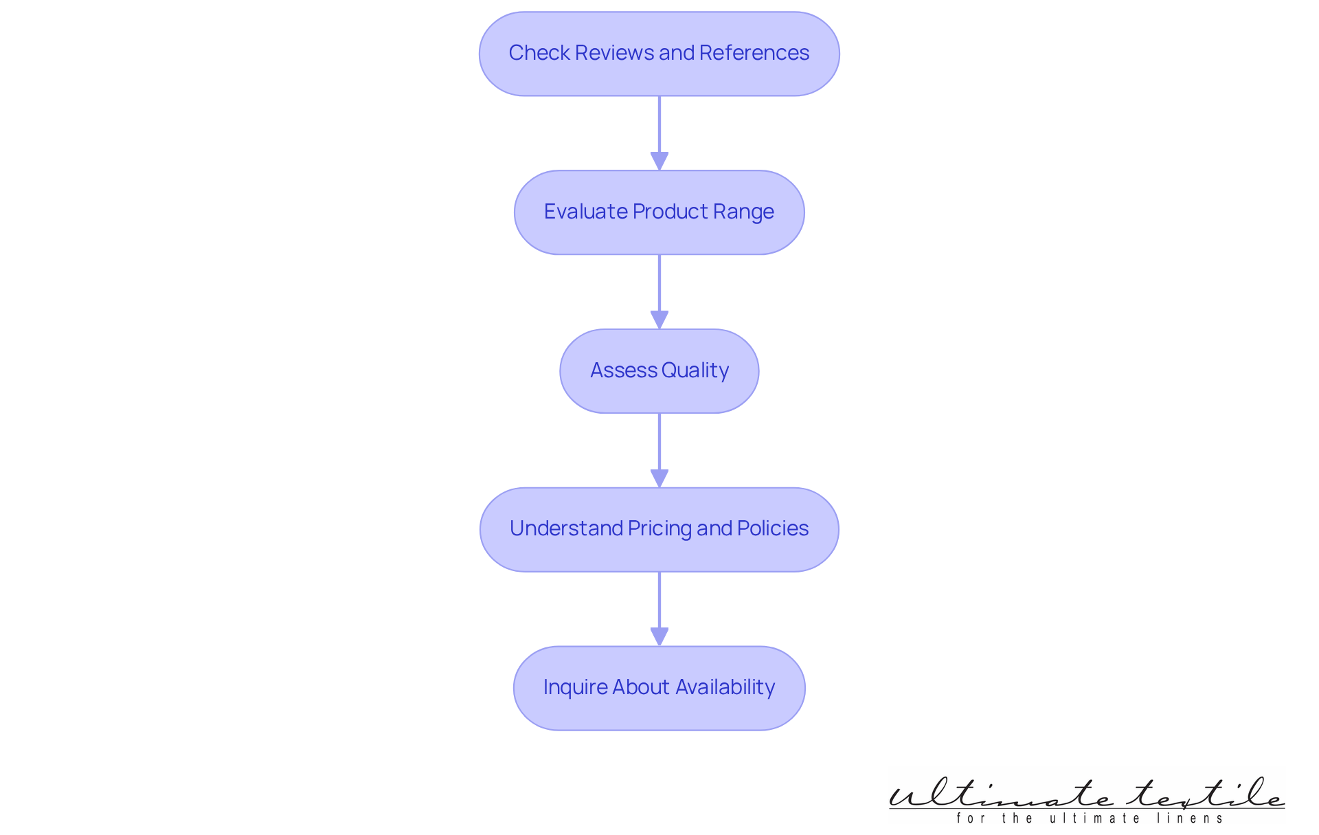Each box represents a key step in your journey to find a dependable linen rental provider — follow the arrows to see the order in which you should tackle these tasks for a smooth planning experience.