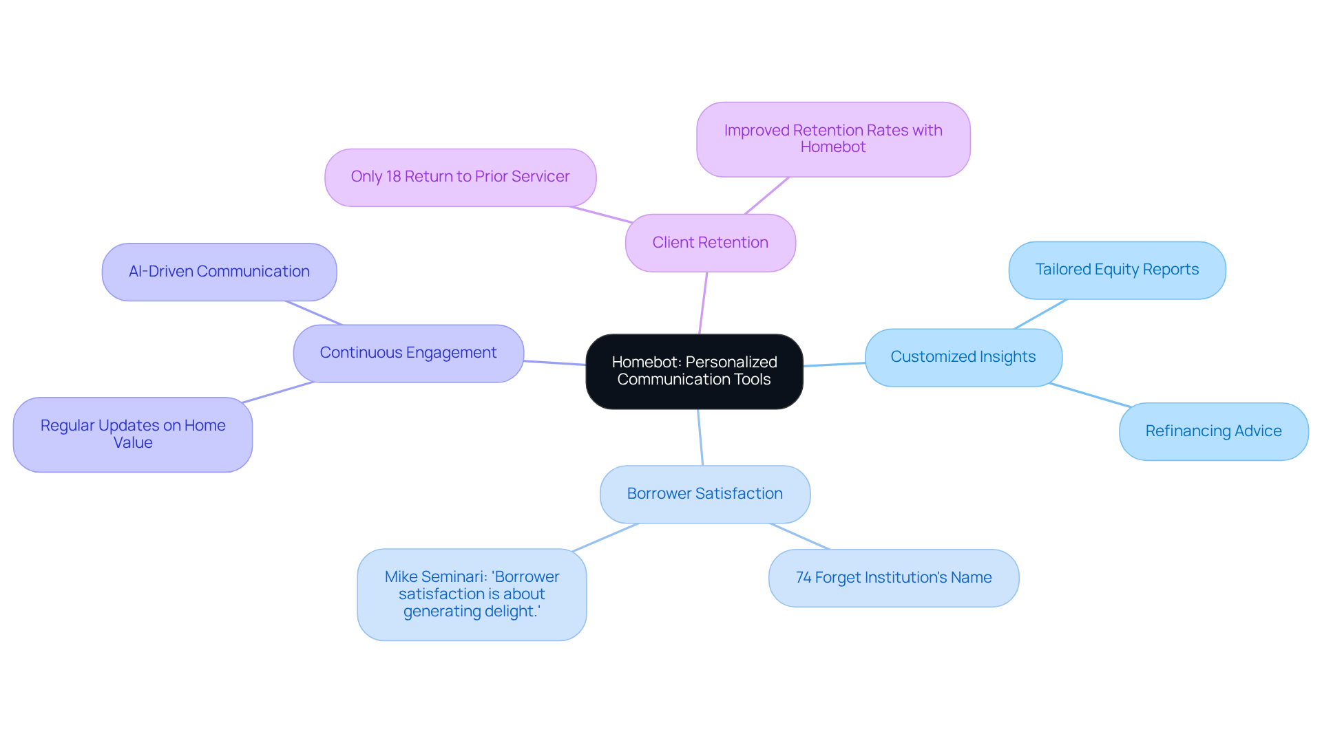 The central node represents Homebot's role, while the branches show how it enhances communication and satisfaction. Each sub-point provides additional insights or statistics that support the main ideas. The central node represents Homebot's role, while the branches show how it enhances communication and satisfaction. Each sub-point provides additional insights or statistics that support the main ideas.