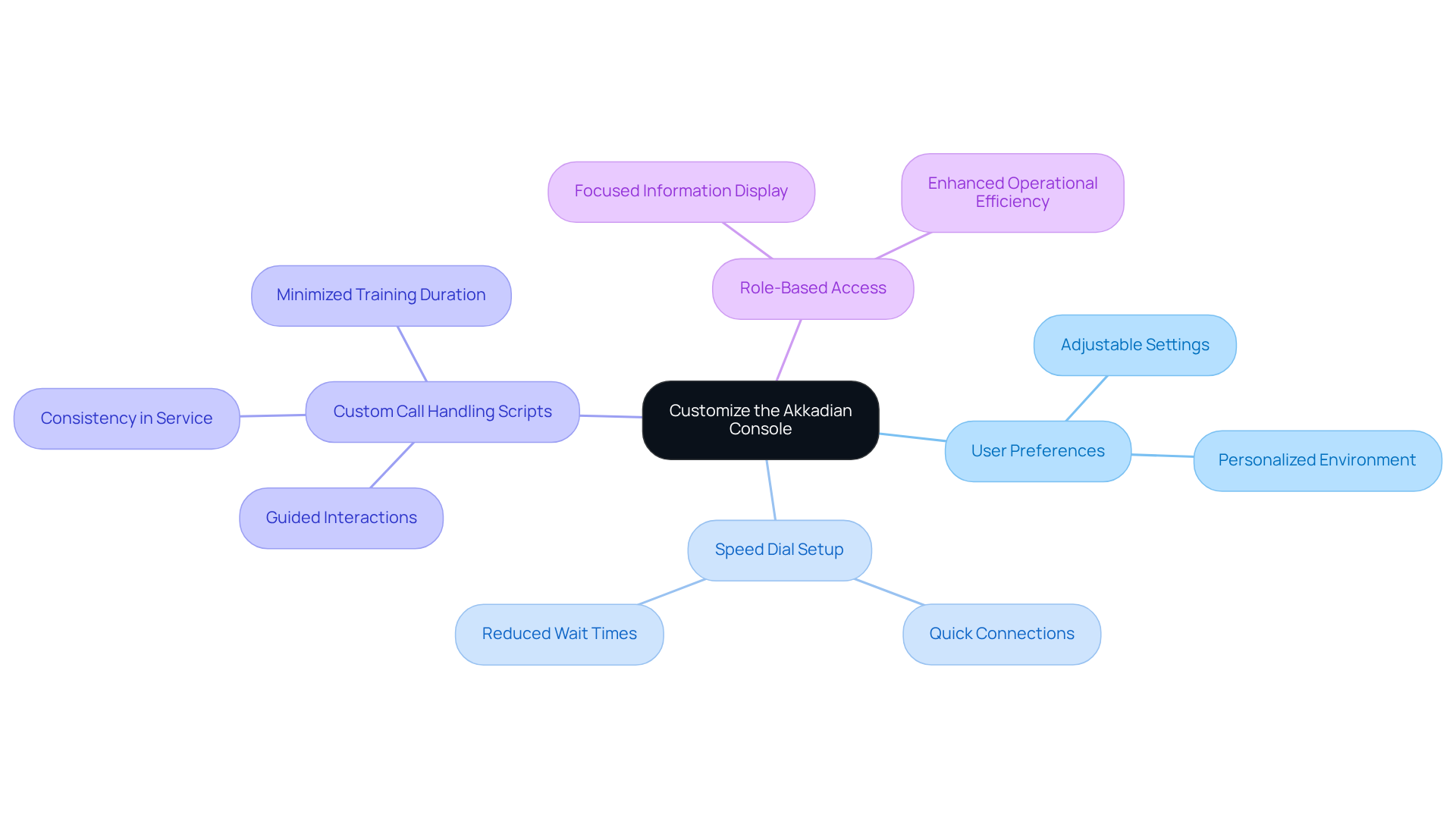 The center represents the main topic of customization, while the branches show different strategies. Each strategy has its own benefits, making it easy to understand how they contribute to enhancing the console's functionality.