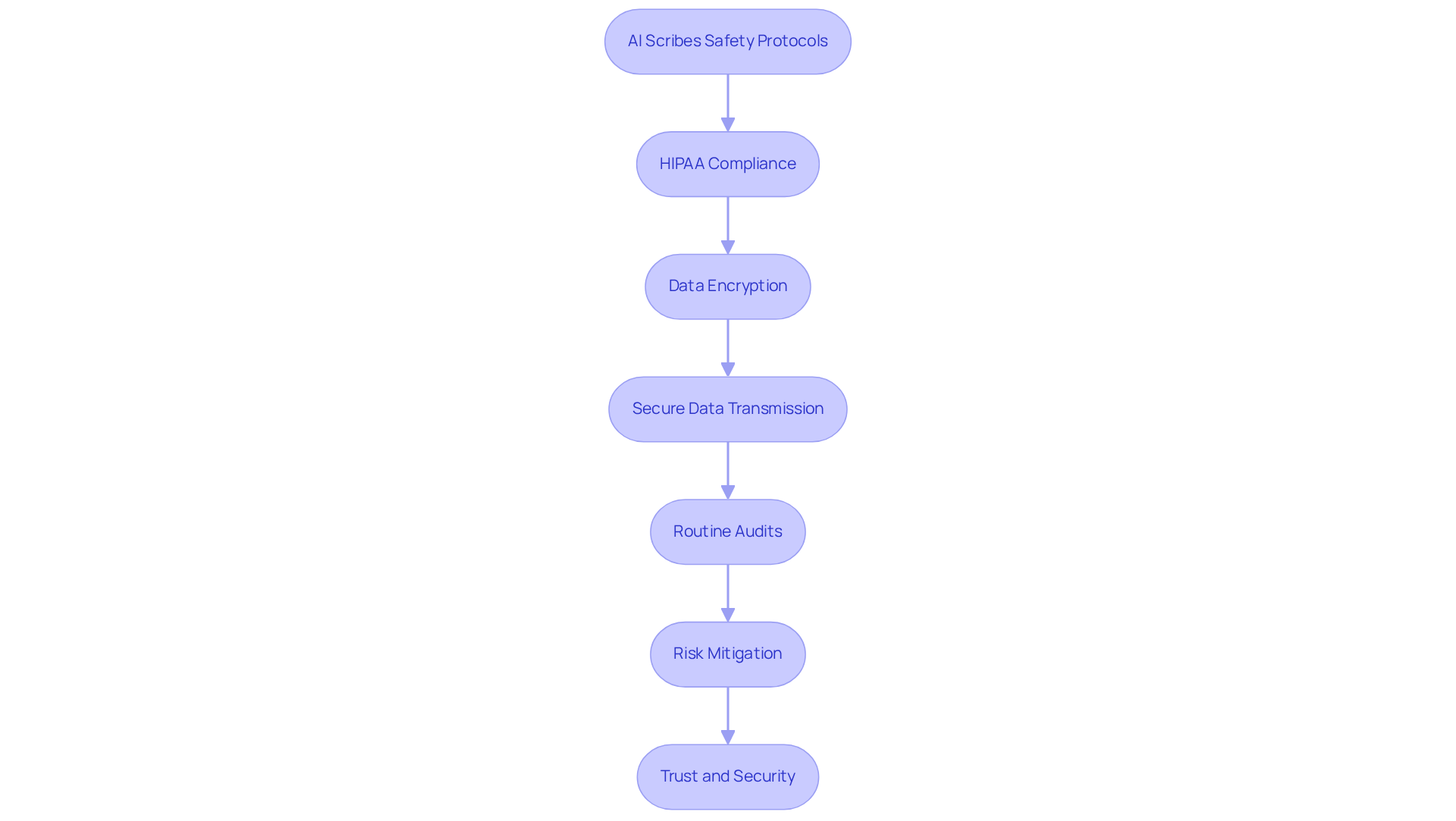 Each box represents a key safety measure for using AI scribes. Follow the arrows to see how these steps work together to ensure patient data is handled securely and efficiently.