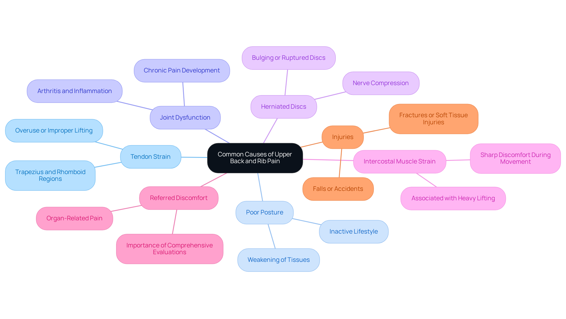 This mindmap starts with the main topic in the center and branches out to show different causes of pain. Each branch represents a specific cause, and you can follow the lines to see how they connect to the central theme. The colors help distinguish between the different causes, making it easier to understand the relationships. This mindmap starts with the main topic in the center and branches out to show different causes of pain. Each branch represents a specific cause, and you can follow the lines to see how they connect to the central theme. The colors help distinguish between the different causes, making it easier to understand the relationships.