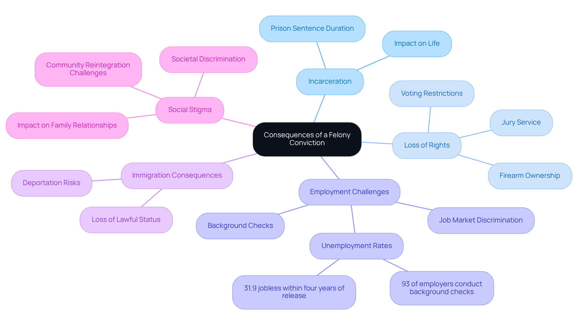 The central node represents the overall topic, while each branch highlights a specific consequence of a felony conviction. Sub-points provide additional details, helping you understand the far-reaching effects on individuals' lives.