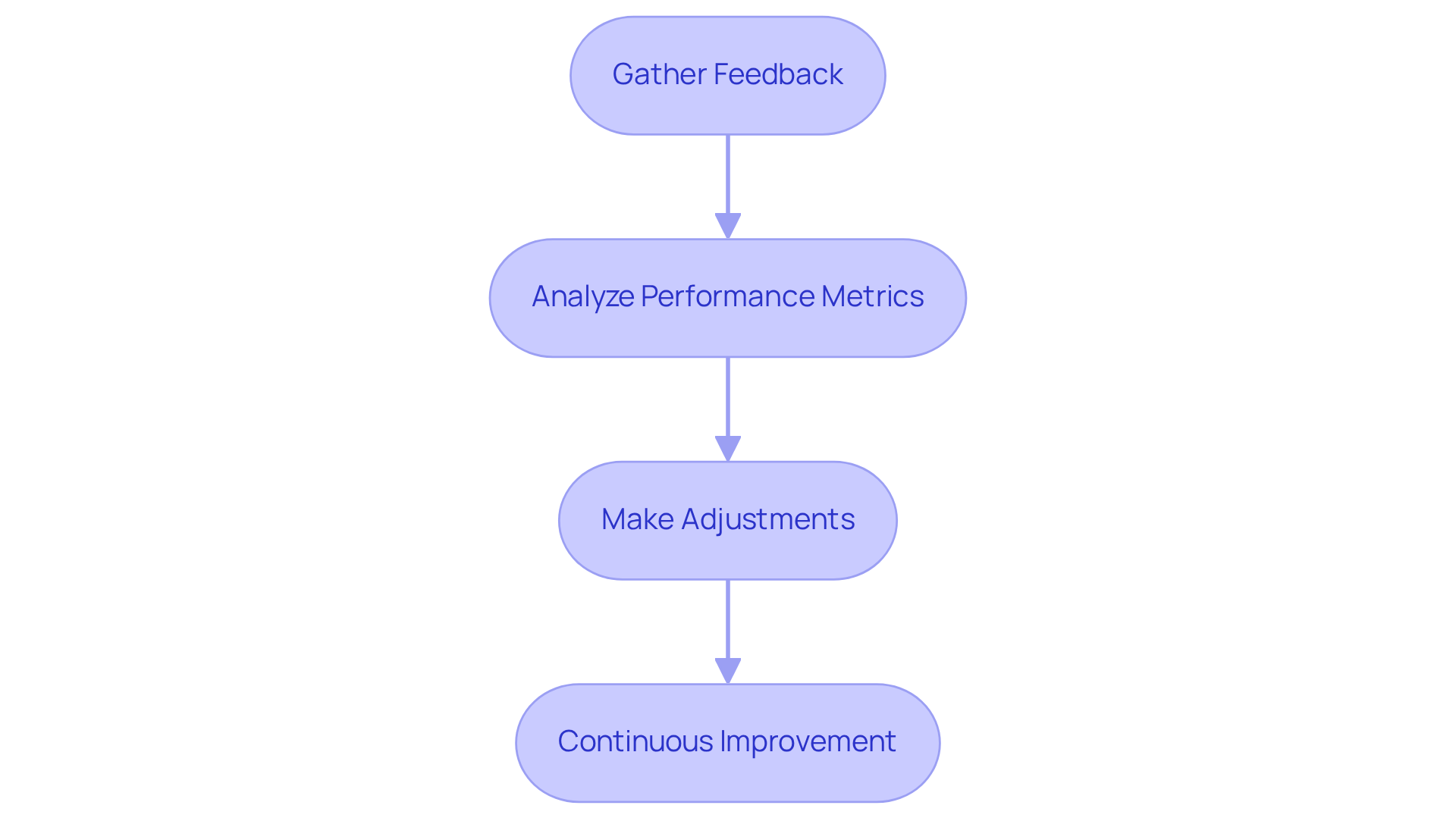Each box represents a crucial step in refining your brand strategy. Start with gathering feedback, then analyze how well your brand is performing, make necessary adjustments, and finally, commit to continuous improvement to stay relevant. Each box represents a crucial step in refining your brand strategy. Start with gathering feedback, then analyze how well your brand is performing, make necessary adjustments, and finally, commit to continuous improvement to stay relevant.