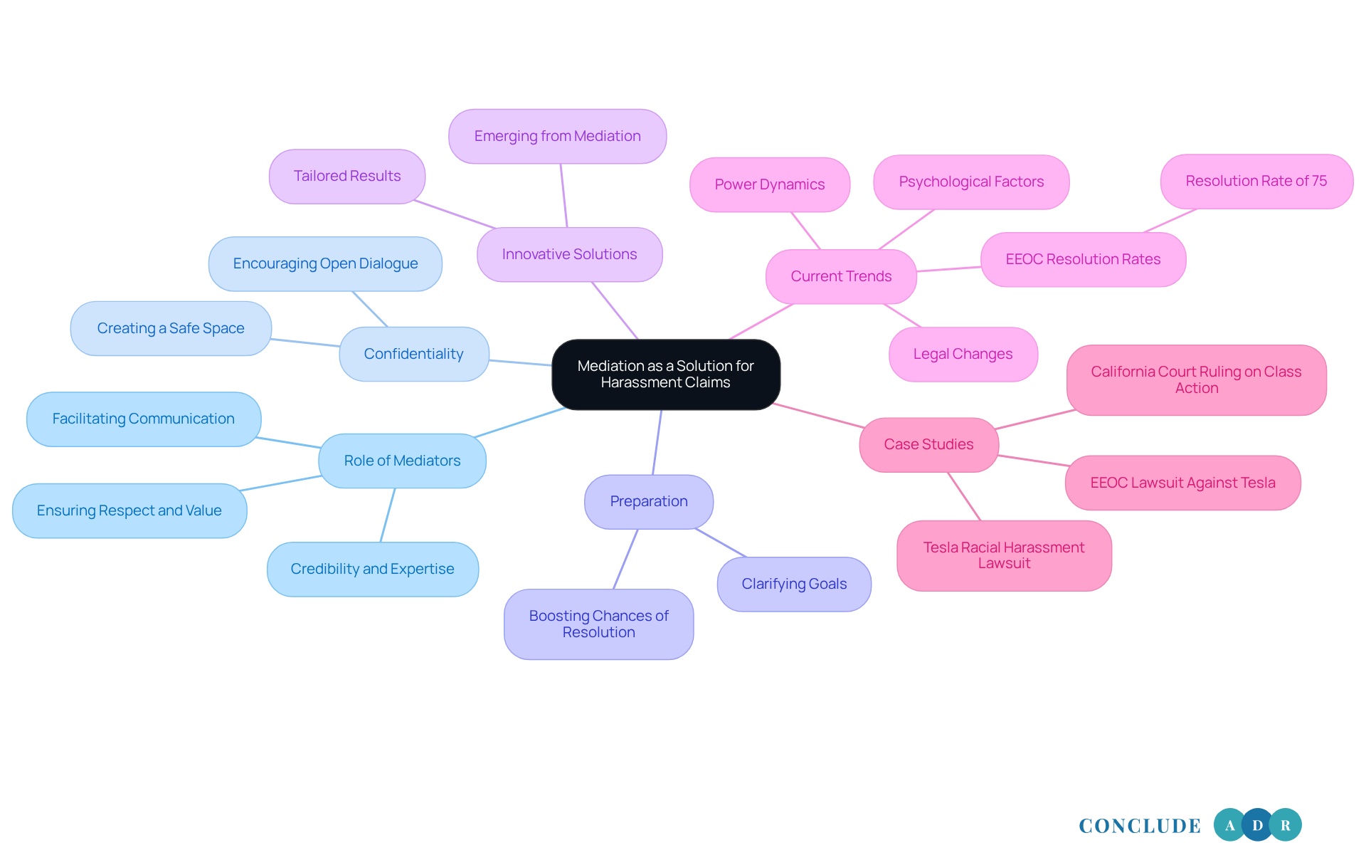 The center represents the main topic of mediation, while the branches show different aspects of the process. Each sub-branch provides more detail, helping you understand how these elements connect and contribute to effective conflict resolution. The center represents the main topic of mediation, while the branches show different aspects of the process. Each sub-branch provides more detail, helping you understand how these elements connect and contribute to effective conflict resolution.
