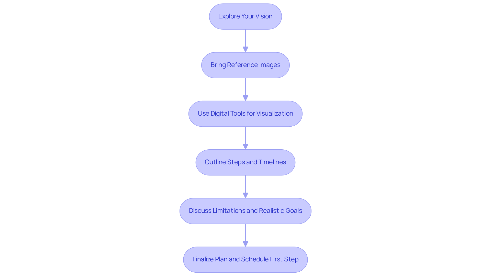 This flowchart shows the steps you will take to create your perfect smile. Each box represents a stage in the process, and the arrows guide you through the journey from your initial vision to the final treatment plan.