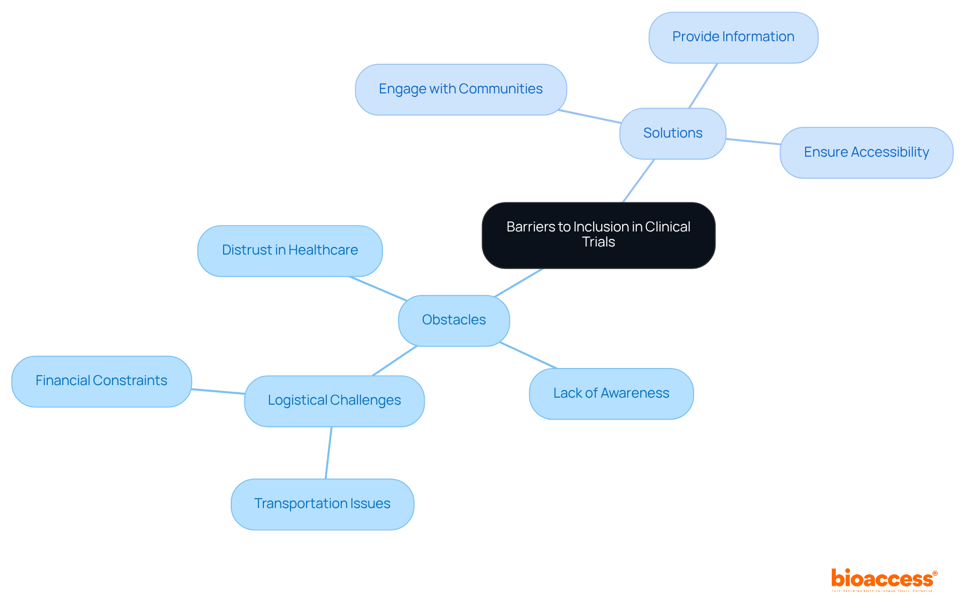 The central theme is the challenges to clinical trial diversity. The branches show the specific obstacles on one side and the actionable solutions on the other side, helping you see how to tackle these issues effectively.