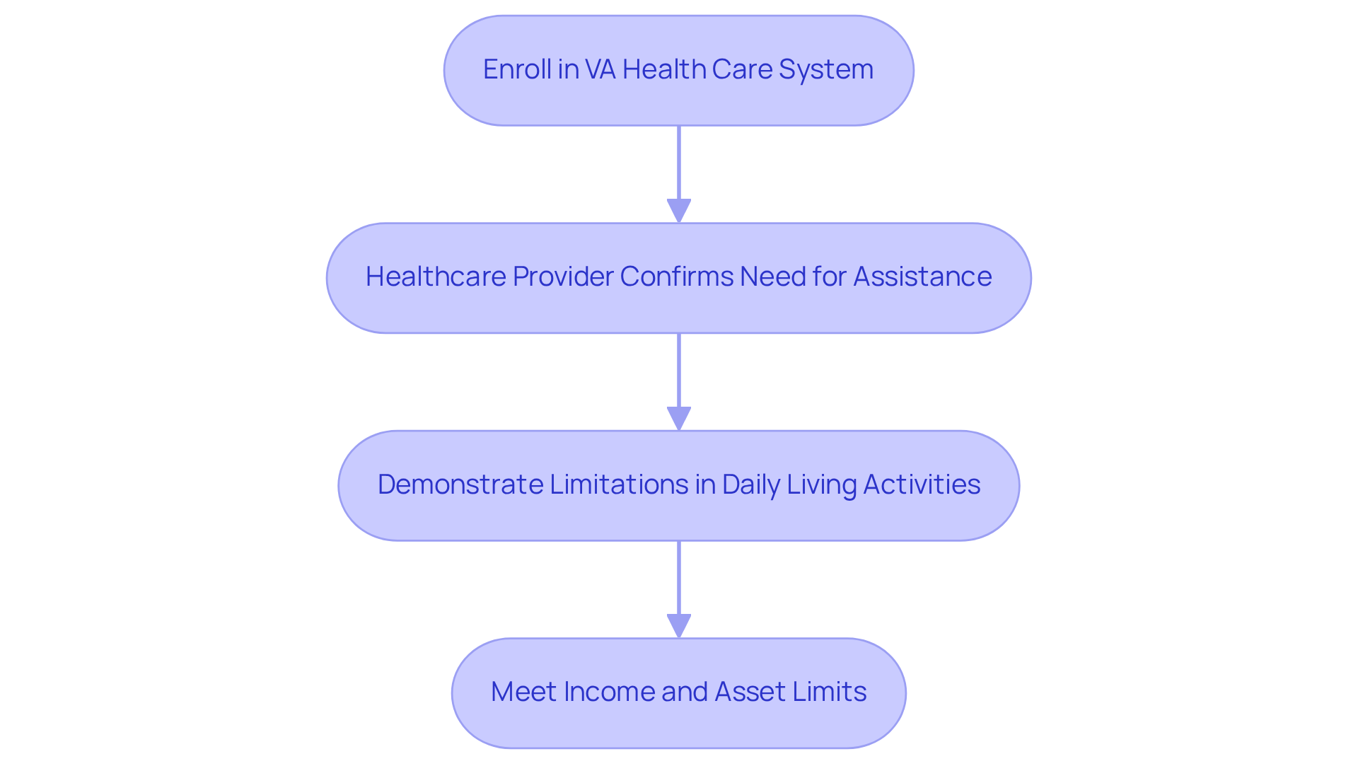 Each box represents a step veterans need to follow to qualify for home health aide services. Move through the boxes to understand what is required at each stage of the process.