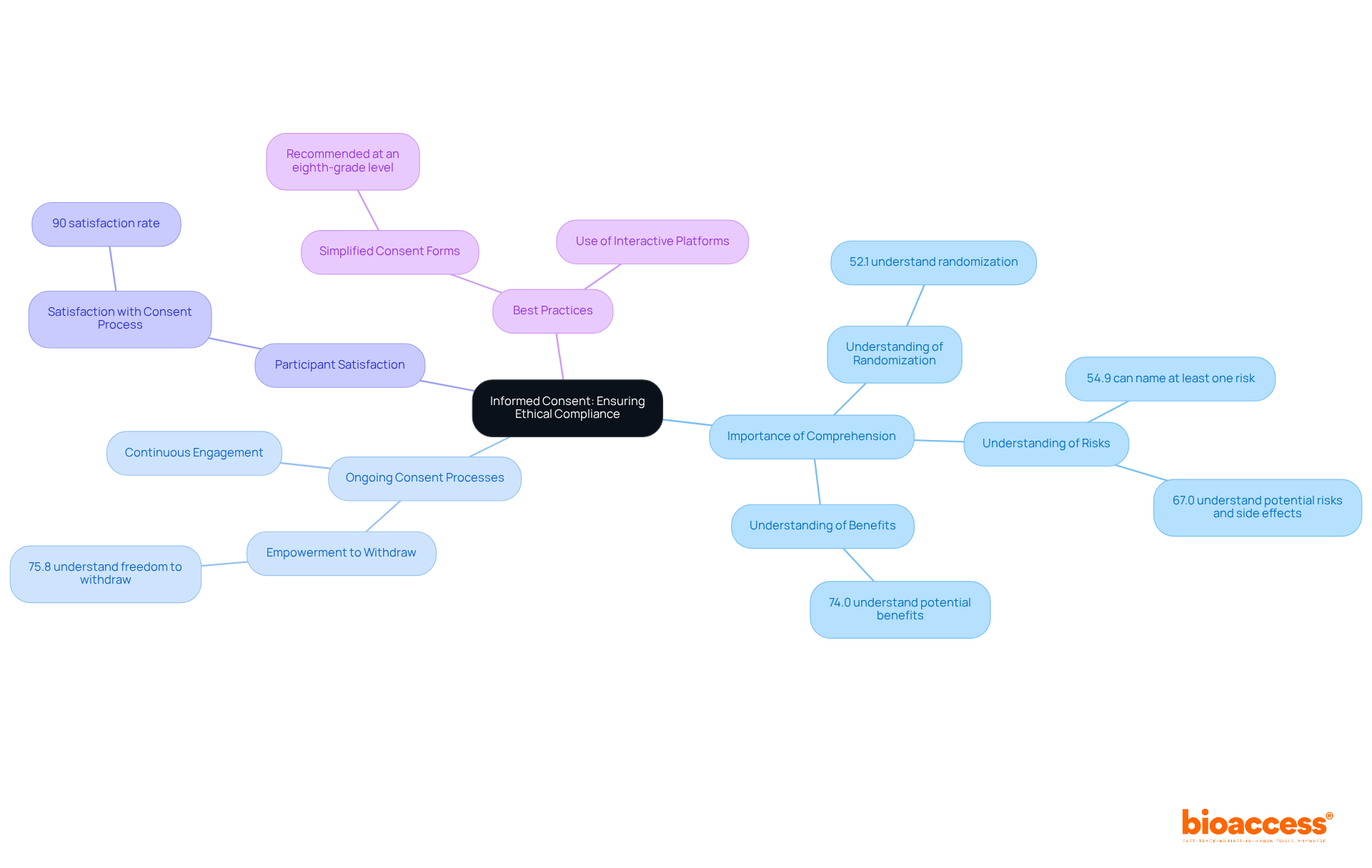 This mindmap illustrates the core aspects of informed consent and their interconnections. The central node represents the main topic, while branches show related ideas and statistics. Follow the branches to explore how informed consent is structured and its significance in clinical trials.
