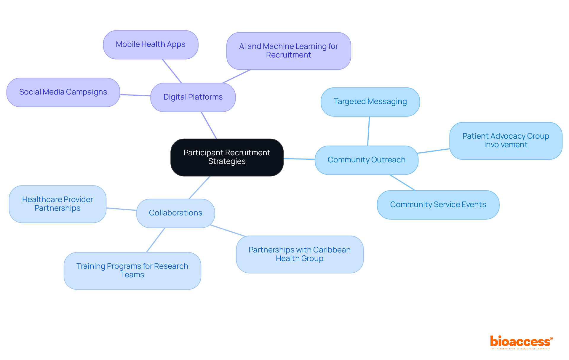 The central node represents the main goal of effective recruitment, while the branches illustrate the various strategies and their specific actions that contribute to achieving this goal. Explore the links to see how each element plays a role in attracting diverse candidates.