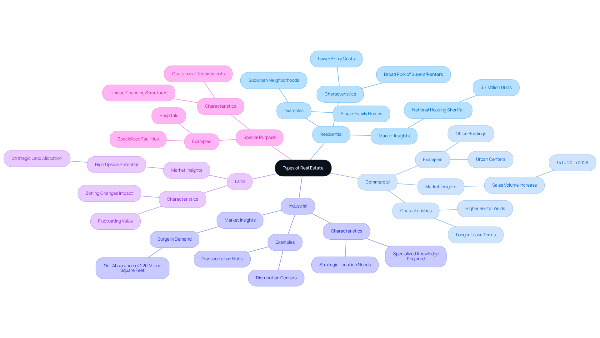 The central node represents the main topic of real estate types. Each branch shows a specific type, and the sub-branches provide details about their unique characteristics and examples. This layout helps you understand how each type differs and what makes it appealing to investors.
