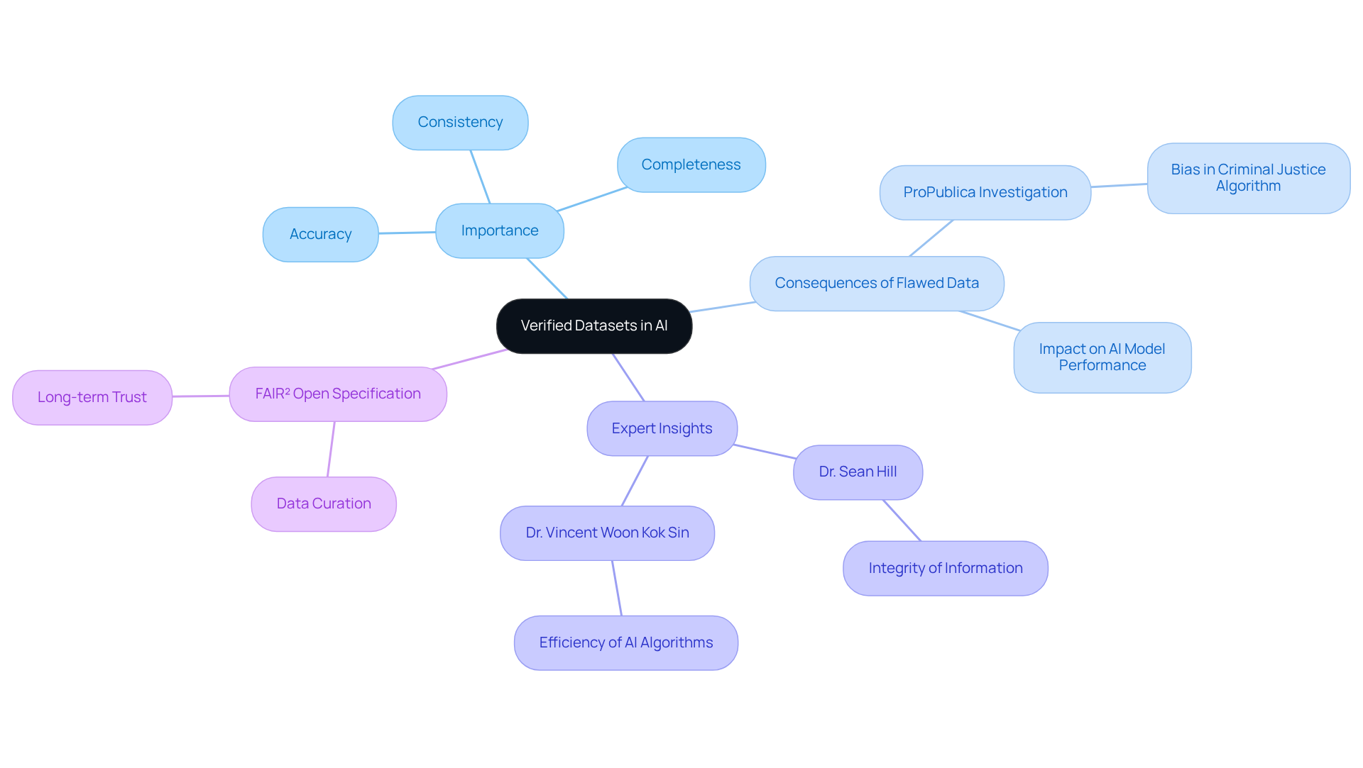 Start at the center with the main topic of verified datasets, then explore the branches that explain why they are crucial for AI, including their benefits and the risks of using flawed data. Start at the center with the main topic of verified datasets, then explore the branches that explain why they are crucial for AI, including their benefits and the risks of using flawed data.