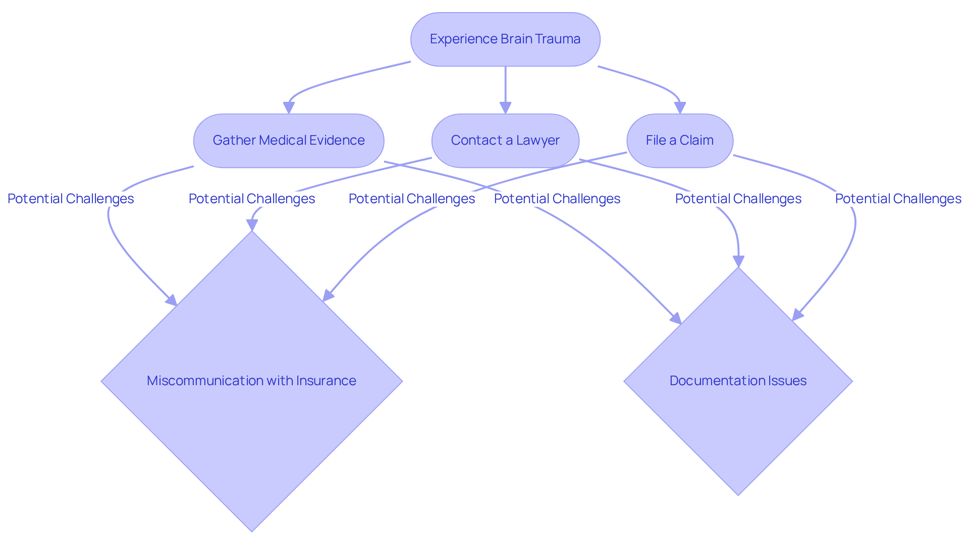 This flowchart illustrates the steps to take after experiencing brain trauma. Follow the arrows to see how to gather evidence, seek legal help, and file your claim. Each box represents a key step, and the branches show potential challenges you might face along the way.