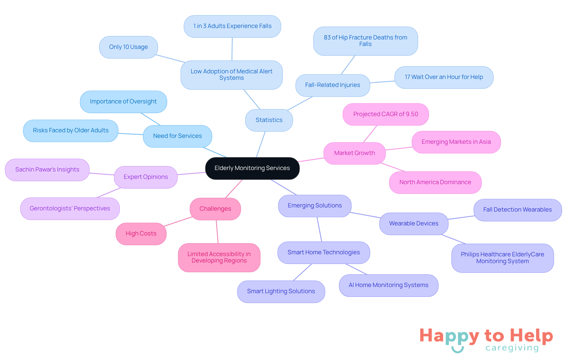 The central node represents the main topic, while the branches show different aspects of elderly monitoring services. Each branch provides insights into the need, solutions, and challenges, helping you understand the broader context of elderly care.