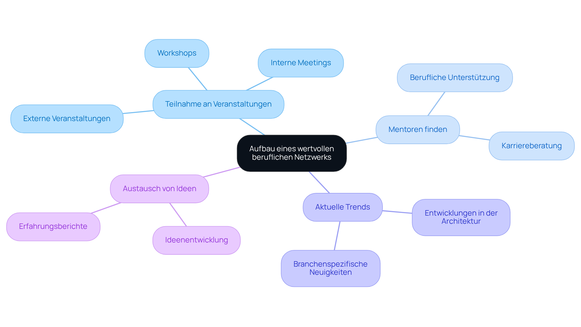 Im Zentrum steht das Thema Netzwerkaufbau. Die Äste zeigen verschiedene Aspekte, die für Studierende wichtig sind, um wertvolle Kontakte zu knüpfen und ihre Karriere voranzutreiben.