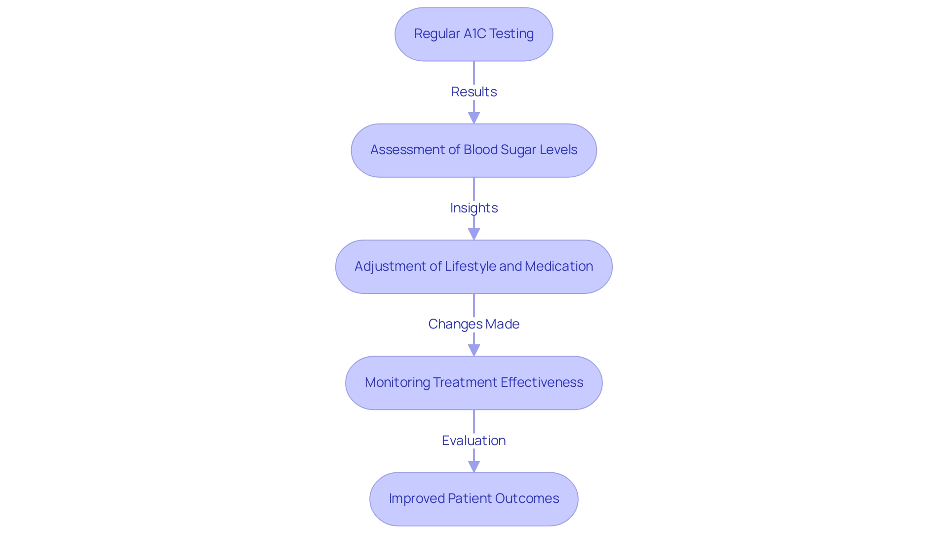 Each box represents a step in the A1C testing process, with arrows indicating the flow of information and actions taken based on test results.