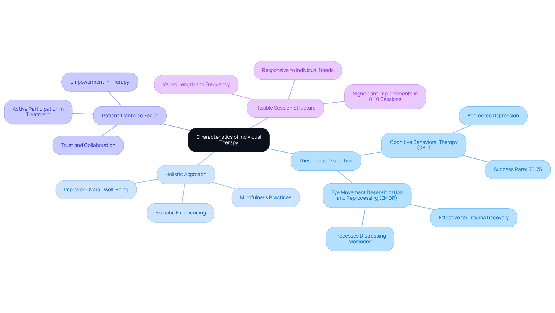 The central node represents the main topic of individual therapy, while the branches show different characteristics and techniques. Each color-coded branch helps you quickly identify the various aspects of therapy and how they contribute to personalized care.