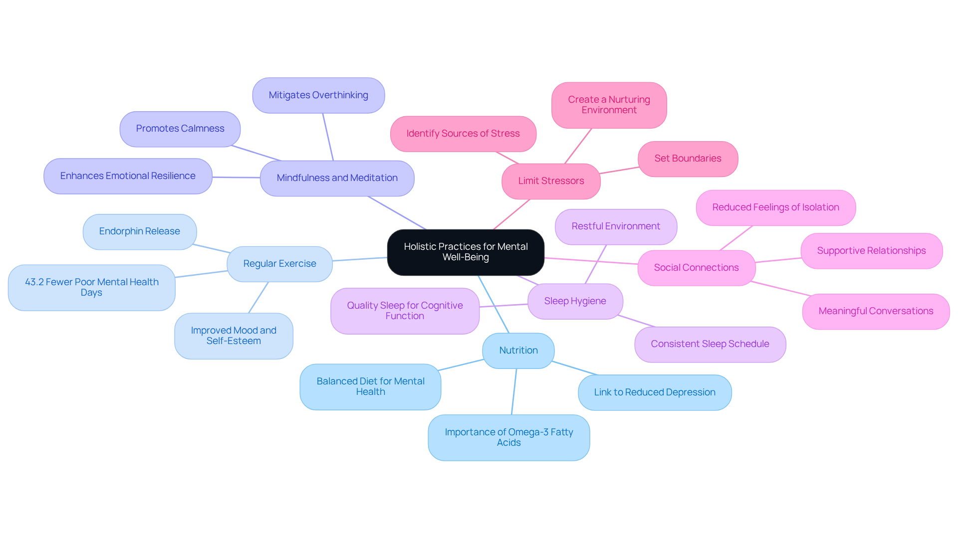 This mindmap starts with the main idea of holistic practices at the center. Each branch represents a different practice that can improve mental well-being. Follow the branches to discover specific actions and benefits associated with each practice.