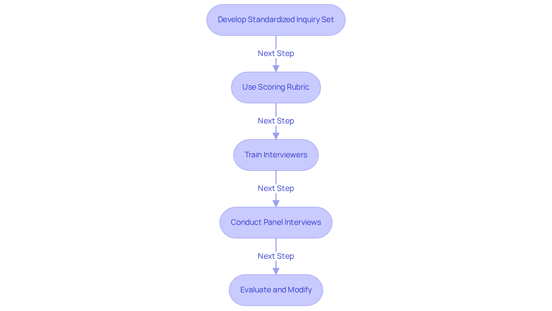 This flowchart outlines the steps to implement structured interviews. Start at the top and follow the arrows down to see how each step leads to the next, ensuring a fair and effective hiring process.