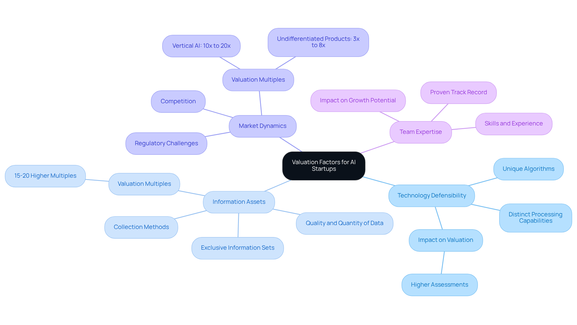 This mindmap starts with the main idea of AI startup valuation at the center. Each branch represents a key factor that influences how these companies are valued. Follow the branches to explore each factor and see how they contribute to the overall assessment of an AI startup's worth. This mindmap starts with the main idea of AI startup valuation at the center. Each branch represents a key factor that influences how these companies are valued. Follow the branches to explore each factor and see how they contribute to the overall assessment of an AI startup's worth.