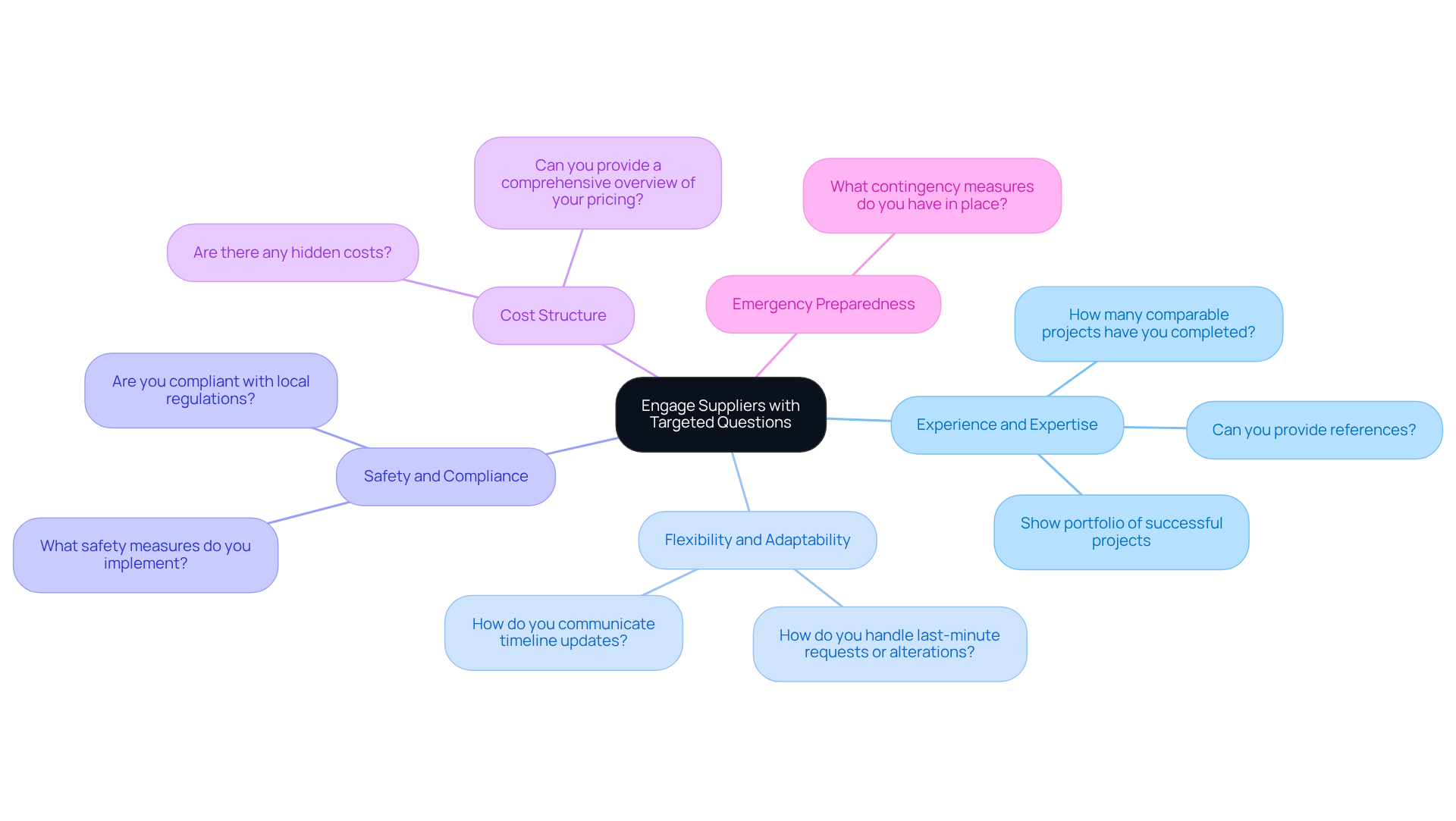 The center represents the main goal of engaging suppliers, while the branches show different areas to focus on. Each question under the categories helps you assess suppliers effectively.