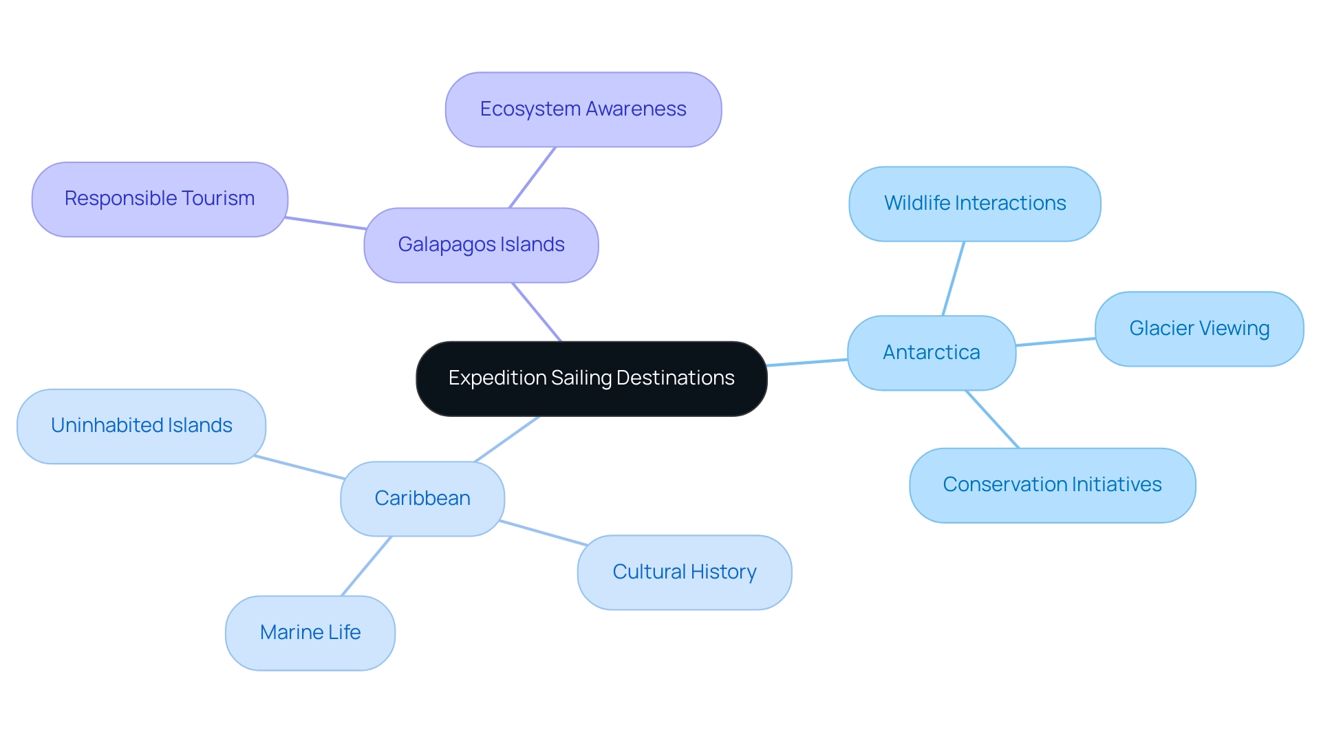 The central node represents expedition sailing, with branches for each destination and sub-branches detailing specific activities and experiences.