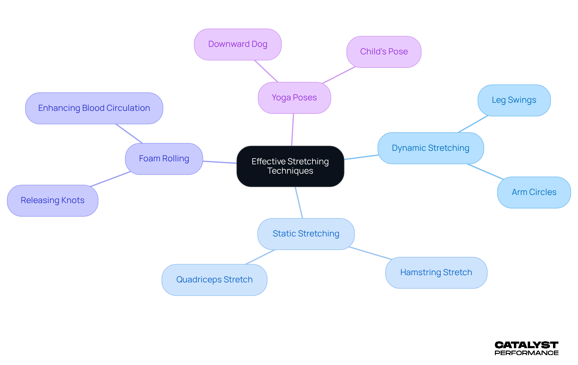 The central node represents the main topic of stretching techniques. Each branch shows a different type of stretching, with further details on specific actions or benefits. This layout helps you see how each technique contributes to your overall flexibility and well-being. The central node represents the main topic of stretching techniques. Each branch shows a different type of stretching, with further details on specific actions or benefits. This layout helps you see how each technique contributes to your overall flexibility and well-being.