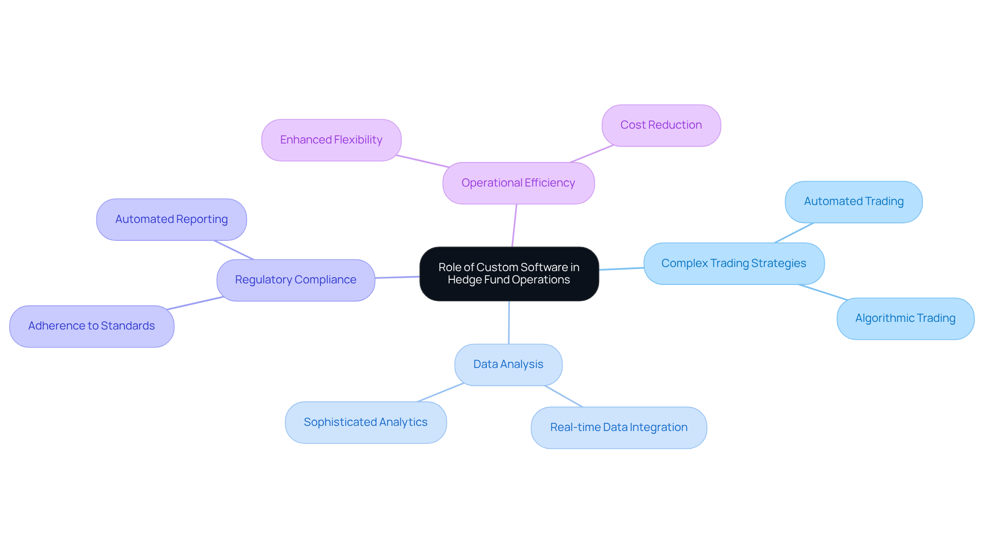 The central node represents the main topic, while the branches show key areas where custom software impacts hedge fund operations. Each sub-branch provides specific features or benefits, helping you understand how these elements connect.