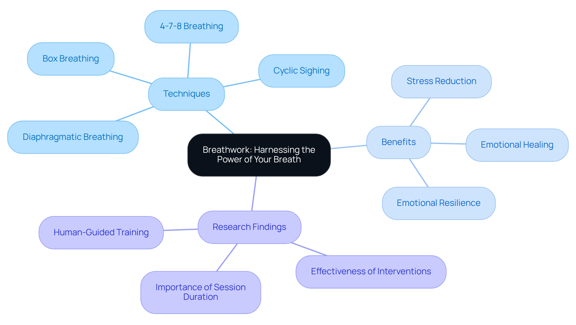 This mindmap illustrates how different breathwork techniques connect to their benefits and research findings. Each branch represents a key area of focus, helping you see how breathwork can enhance emotional well-being and reduce stress.
